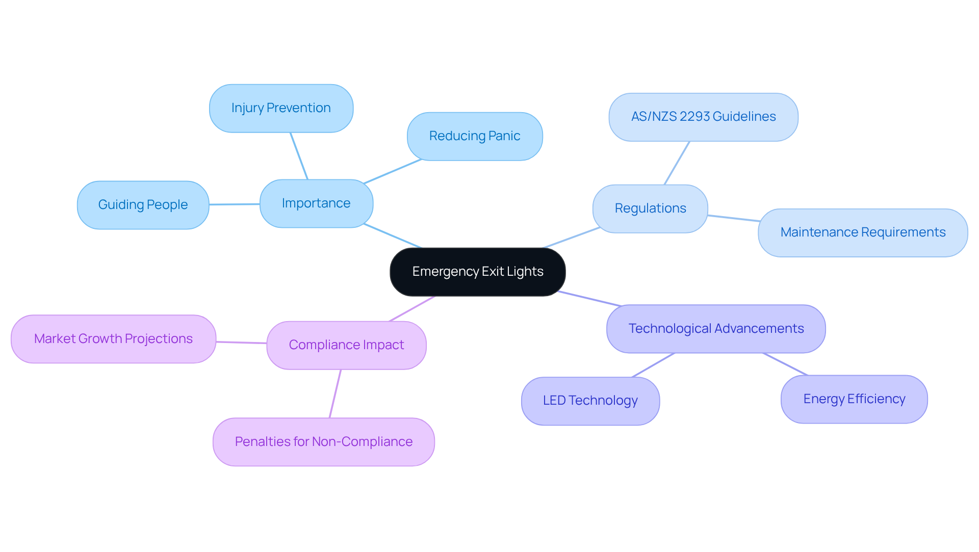 The central node represents emergency exit lights, with branches showing their importance, regulations, technology, and compliance impacts. Each branch highlights key points related to the main topic.