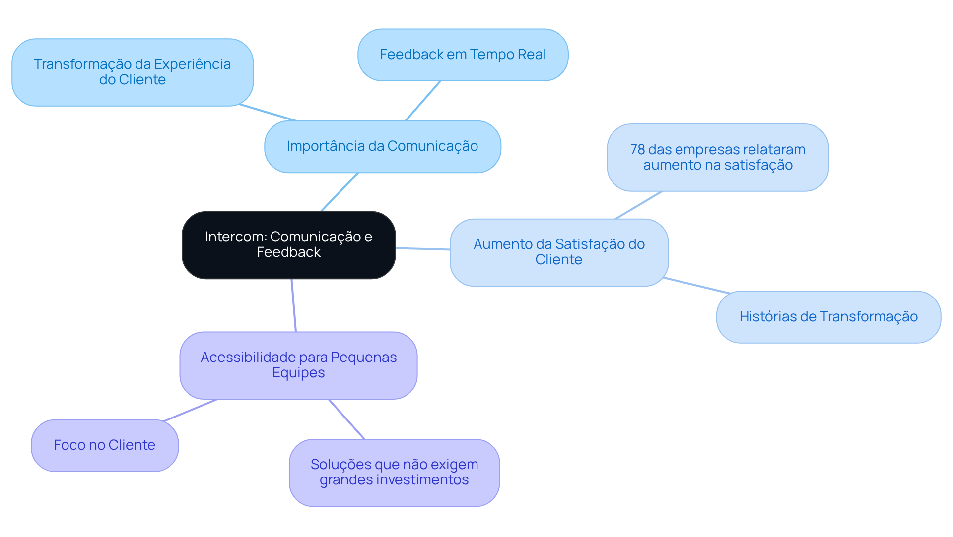 O nó central representa a Intercom, enquanto as ramificações mostram como a comunicação pode melhorar a satisfação do cliente e os benefícios para pequenas equipes. Siga as ramificações para entender melhor cada aspecto. O nó central representa a Intercom, enquanto as ramificações mostram como a comunicação pode melhorar a satisfação do cliente e os benefícios para pequenas equipes. Siga as ramificações para entender melhor cada aspecto.