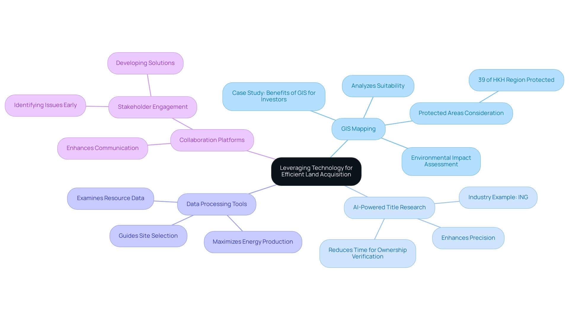 Each branch represents a strategy for leveraging technology, with sub-branches detailing specific benefits and examples related to that strategy.