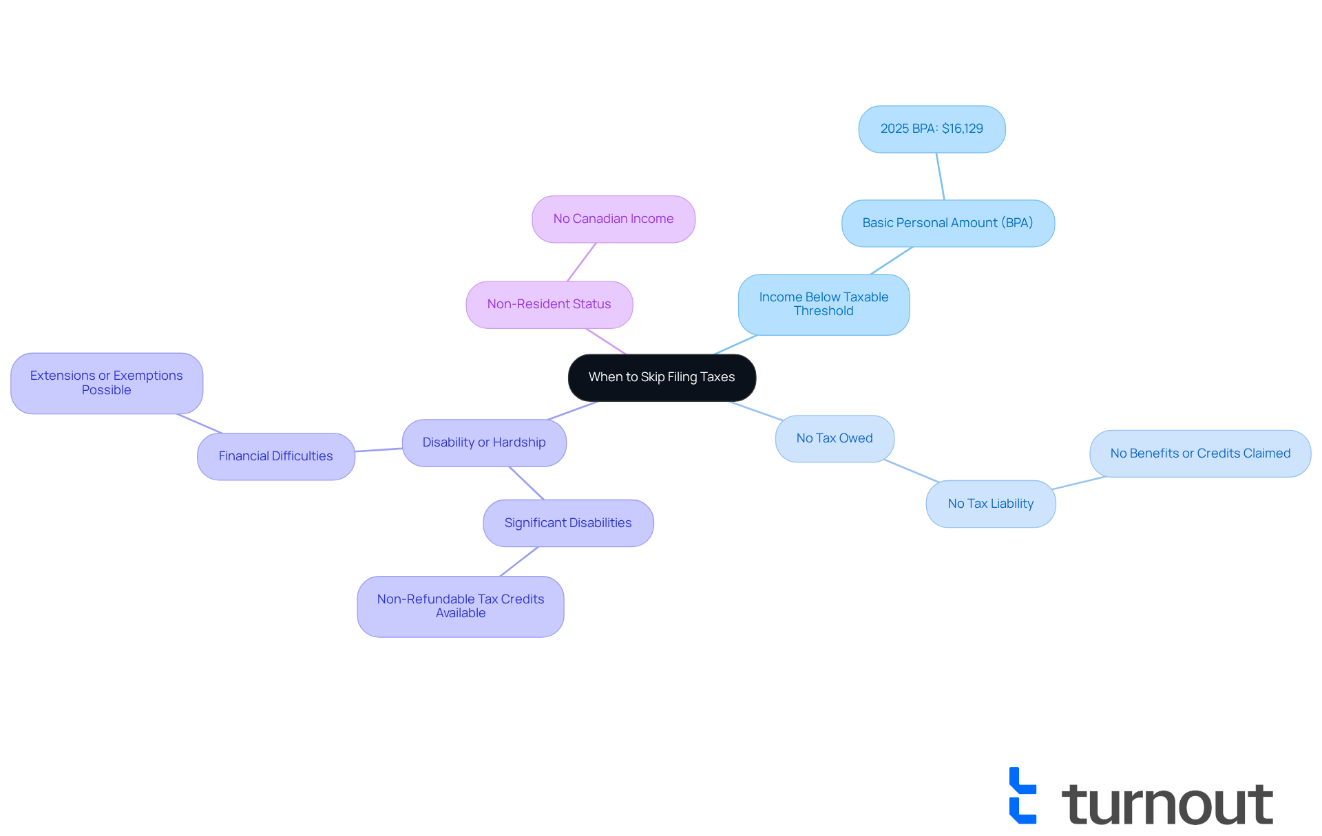 The central node represents the main question of whether you can skip filing taxes, with branches showing different situations where this might apply. Each branch provides more detail on that scenario. The central node represents the main question of whether you can skip filing taxes, with branches showing different situations where this might apply. Each branch provides more detail on that scenario.