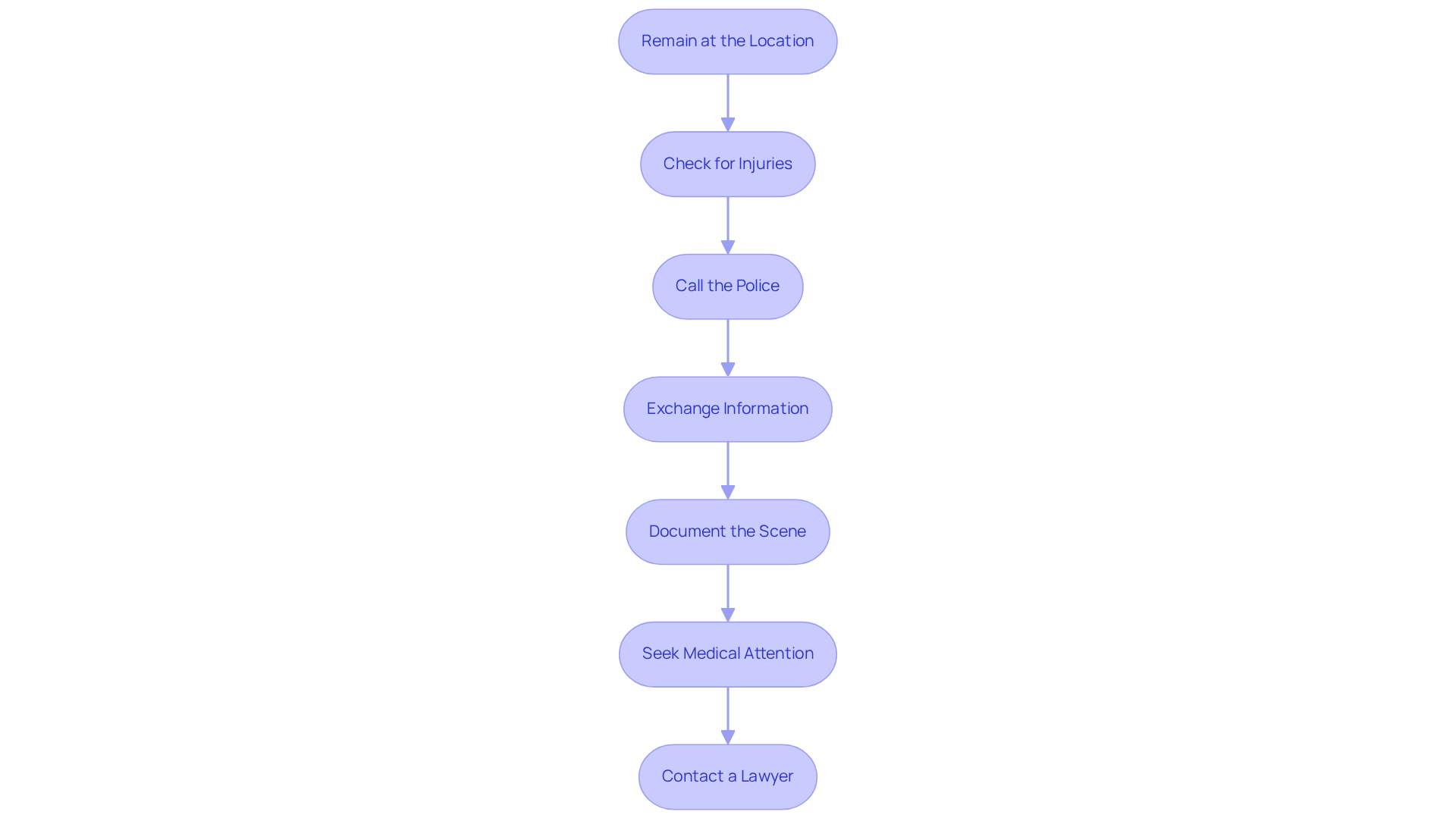 This flowchart guides you through the important steps to follow after a scaffold accident. Each box represents a step you should take, and the arrows show the order in which to do them. Following these steps can help protect your rights and ensure you get the support you need. This flowchart guides you through the important steps to follow after a scaffold accident. Each box represents a step you should take, and the arrows show the order in which to do them. Following these steps can help protect your rights and ensure you get the support you need.