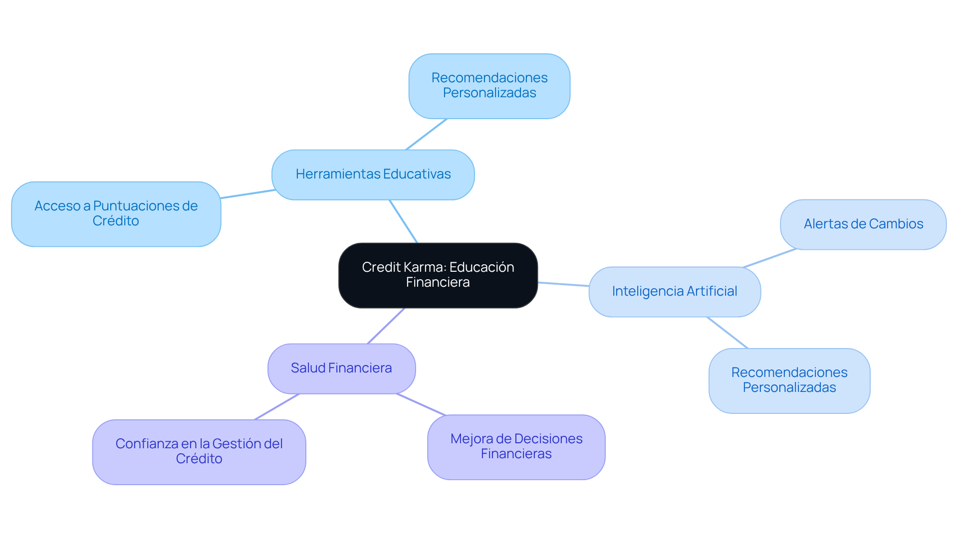 El nodo central representa a Credit Karma, y las ramas muestran cómo sus herramientas y la inteligencia artificial ayudan a los usuarios a mejorar su salud financiera. Cada subtema proporciona detalles sobre cómo se logra esto.