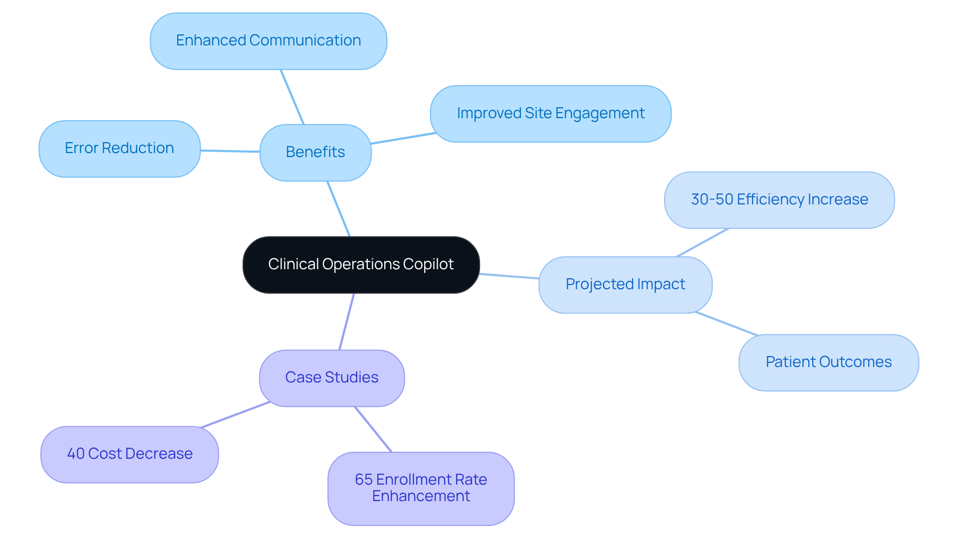 This mindmap illustrates how clinical operations copilots support study managers. The central idea is surrounded by branches that show the benefits, projected impacts, and real-world case studies, helping you understand how this technology transforms clinical research.