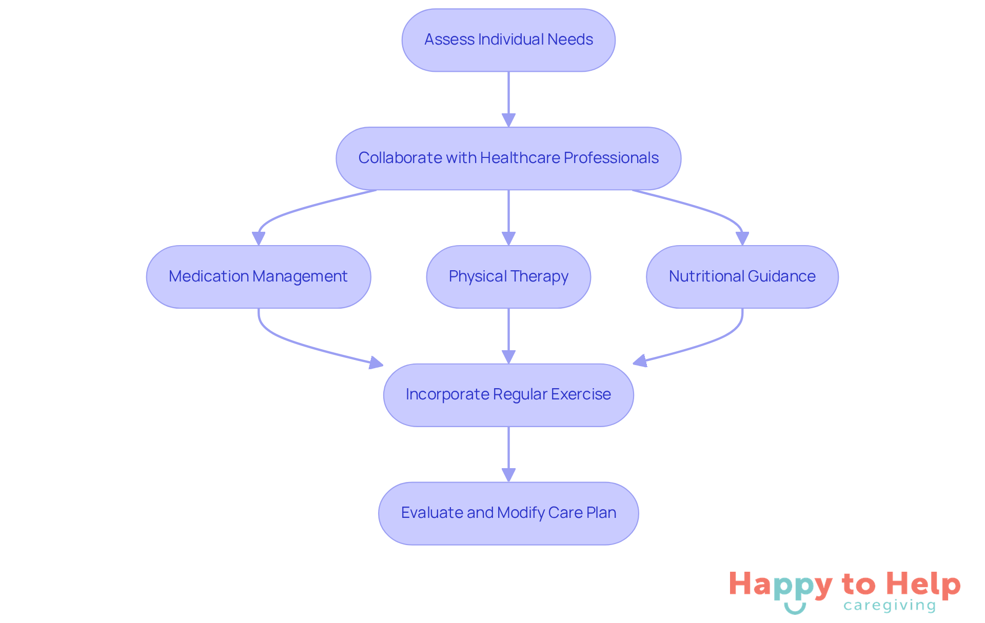 Follow the arrows to see how caregivers can create and adjust care plans. Each box represents a key step in the process, ensuring that care is tailored to individual needs.