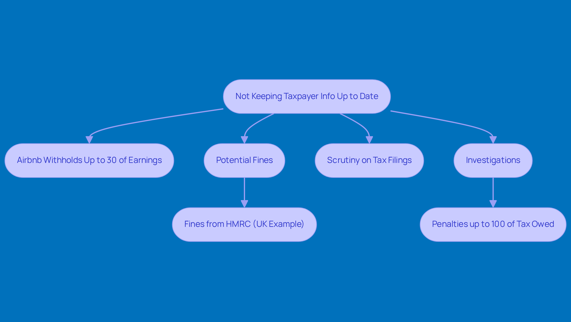 This flowchart shows what happens if you don’t keep your taxpayer info updated. Start at the top and follow the arrows to see the potential penalties and consequences that could arise from non-compliance.
