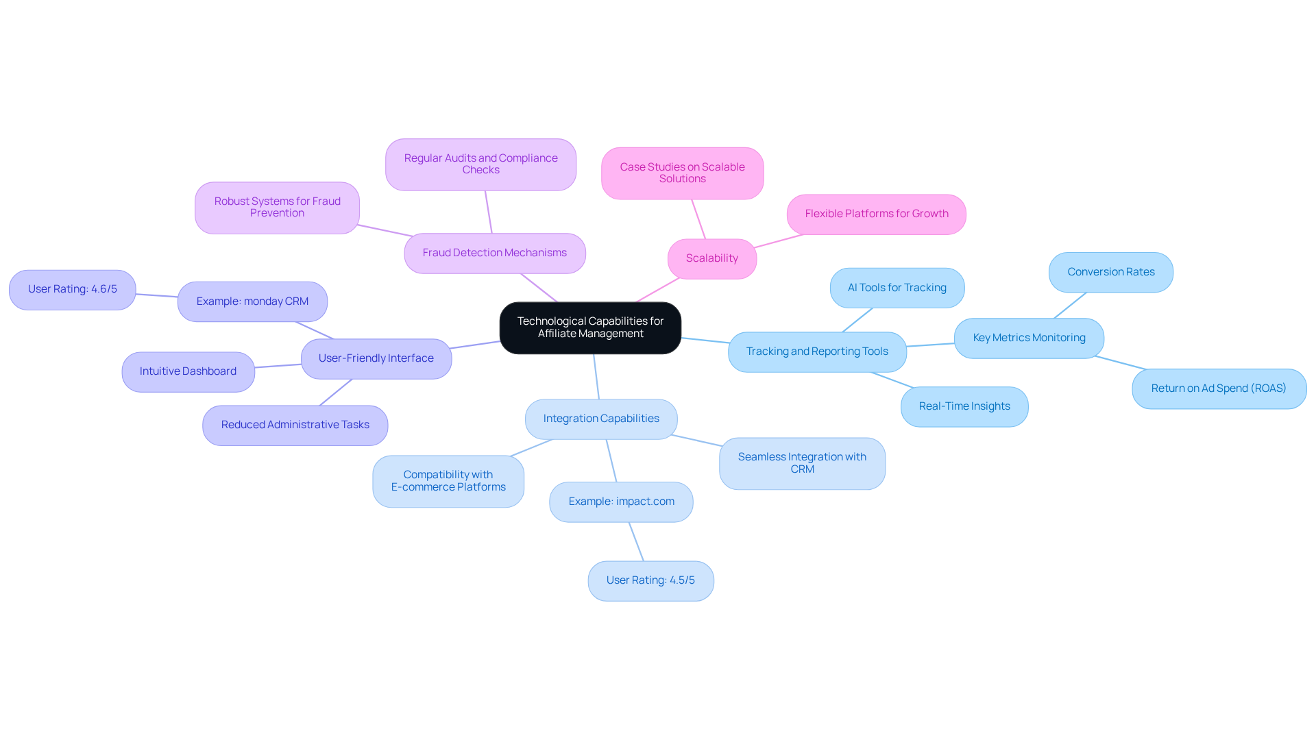 This mindmap starts with the main idea of technological capabilities at the center. Each branch represents a critical area to evaluate when choosing an affiliate management partner. Follow the branches to explore specific considerations and examples that can help you make informed decisions. This mindmap starts with the main idea of technological capabilities at the center. Each branch represents a critical area to evaluate when choosing an affiliate management partner. Follow the branches to explore specific considerations and examples that can help you make informed decisions.