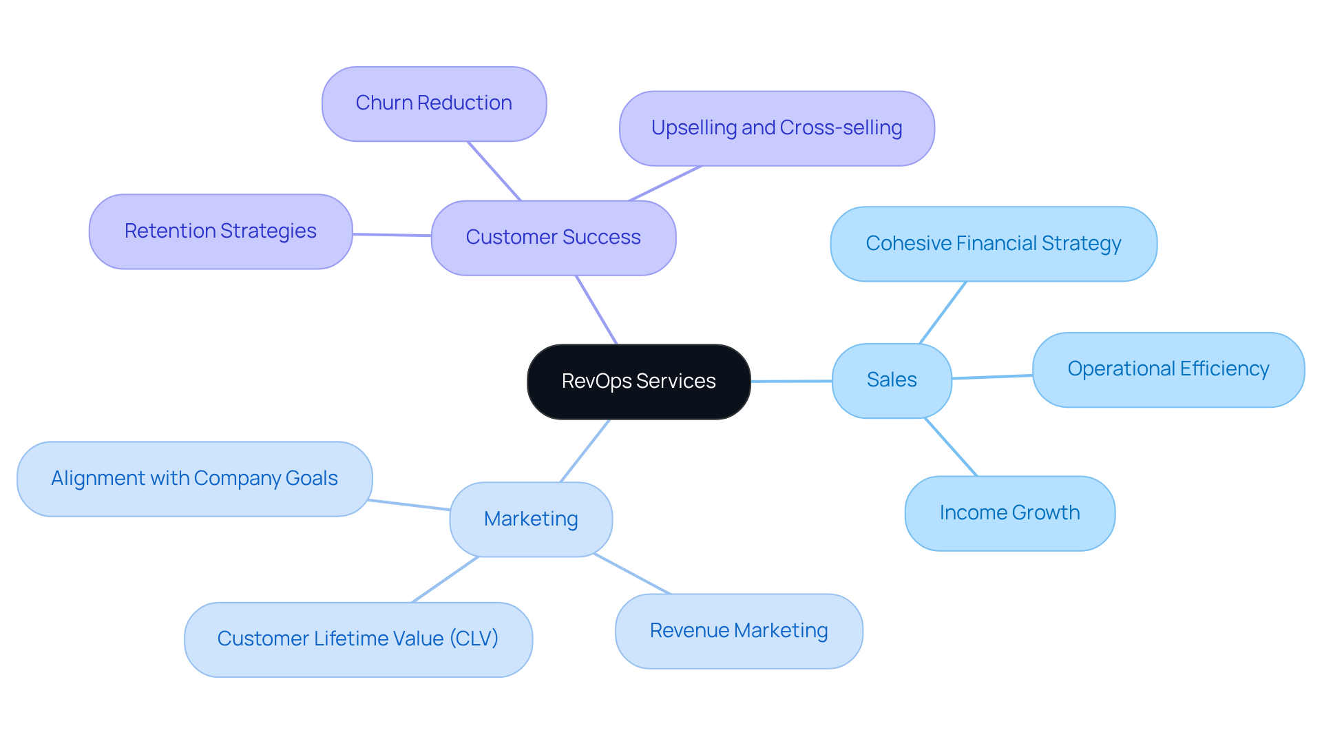 Start at the center with RevOps, then explore how each function (Sales, Marketing, Customer Success) connects to strategies and outcomes. The branches show how alignment leads to growth and efficiency.