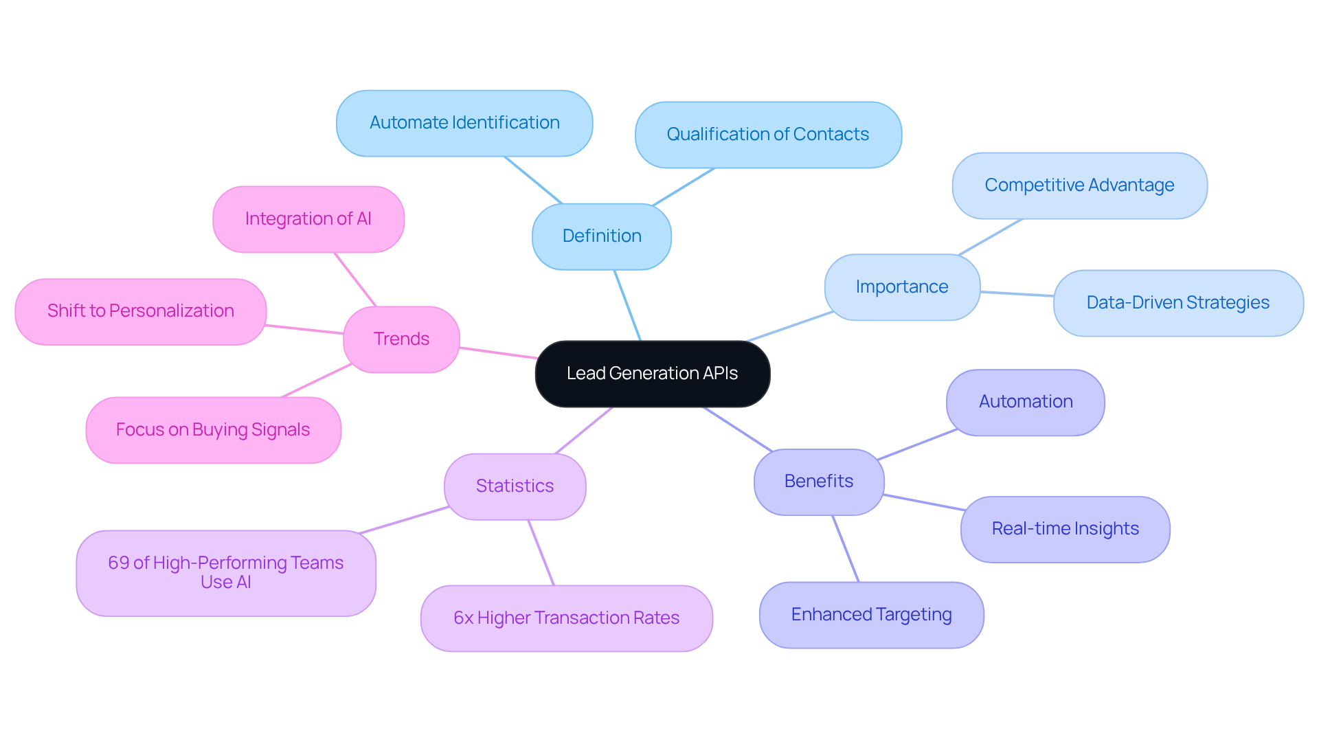Start at the center with the main topic of lead generation APIs, then explore the branches to see their definition, importance, benefits, and relevant statistics. Each branch provides insights into how these APIs impact sales and recruitment.