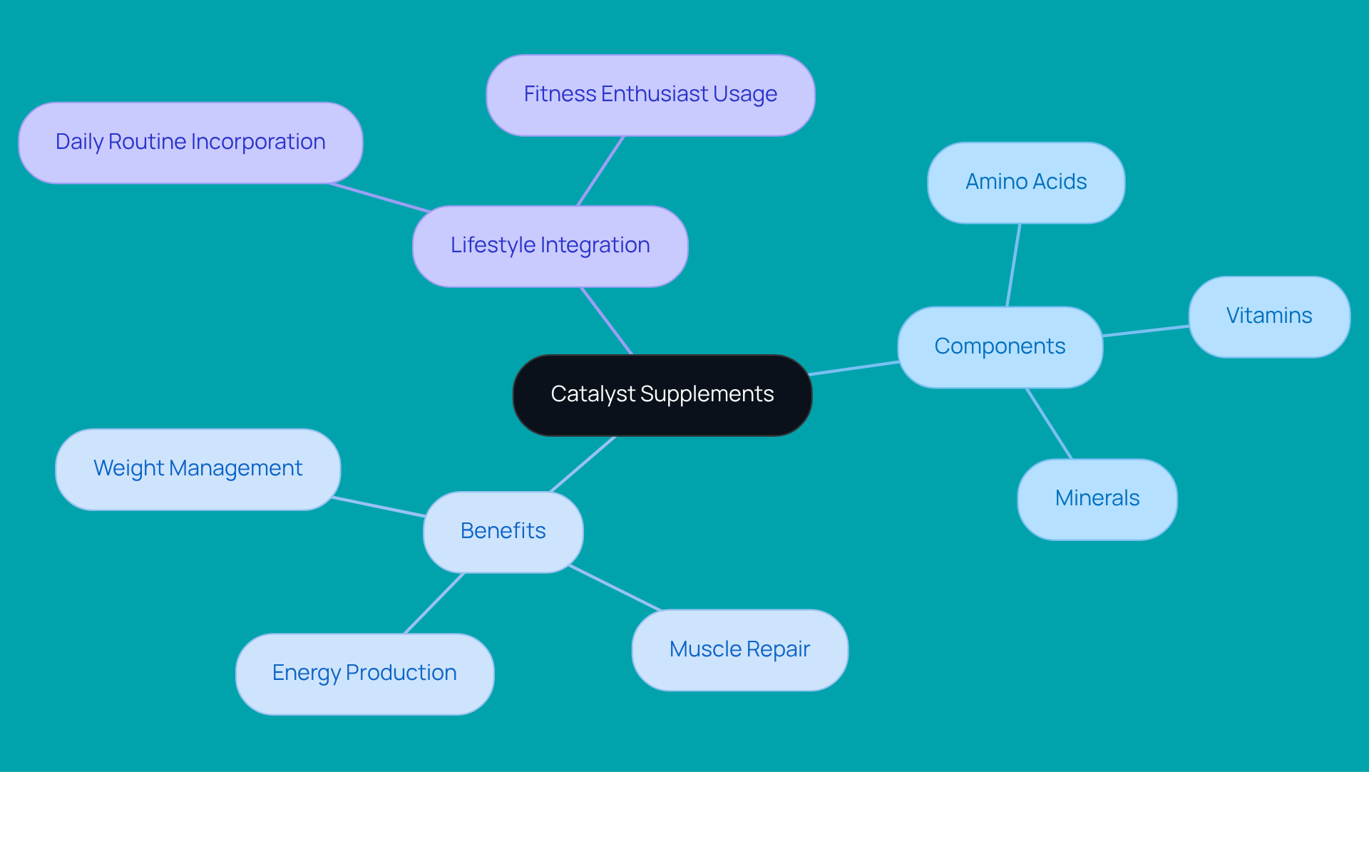 The center represents catalyst supplements, and the branches show their components, benefits, and how they can fit into your life. Follow the branches to explore how these supplements can enhance your health and well-being.