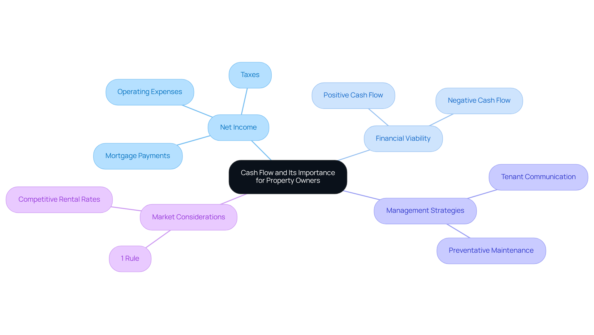 This mindmap illustrates how cash flow impacts property ownership. Start at the center with cash flow, then explore how net income, management strategies, and market factors all connect to financial health in real estate.