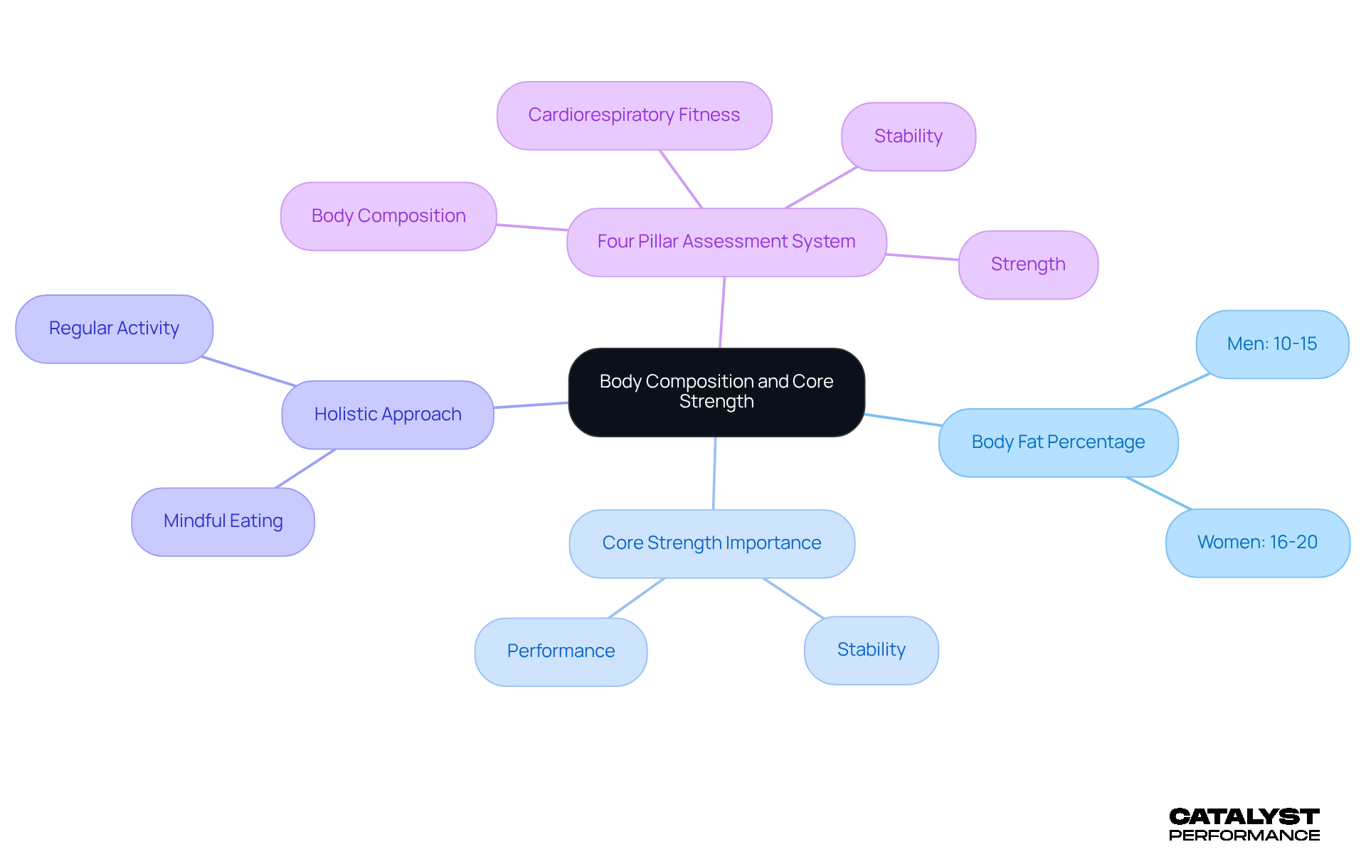 The central node represents the main topic, while the branches show related concepts. Each color-coded branch helps you navigate through the different aspects of achieving visible abs and overall fitness. The central node represents the main topic, while the branches show related concepts. Each color-coded branch helps you navigate through the different aspects of achieving visible abs and overall fitness.