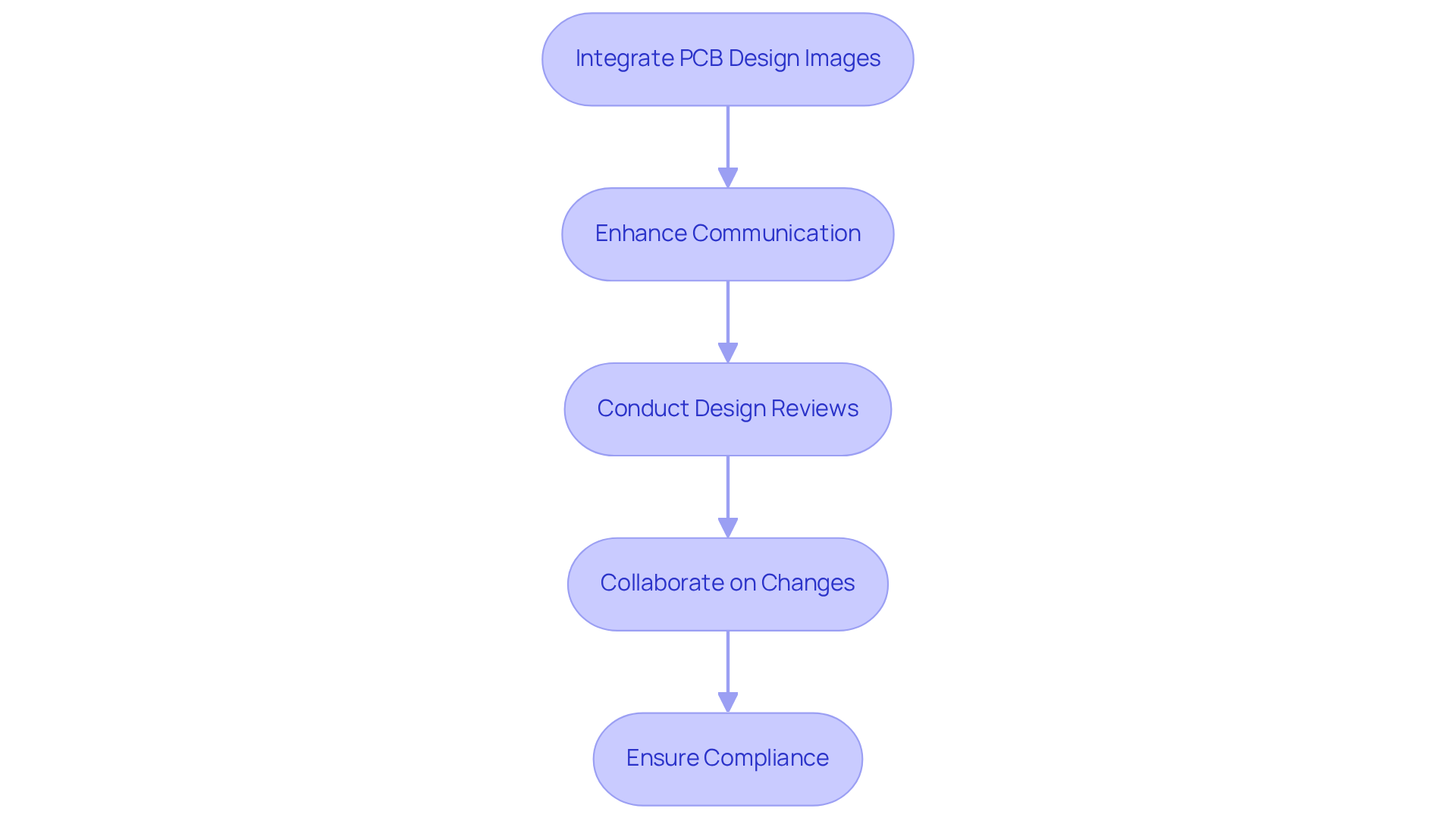 Each box represents a step in the process of using PCB design images to improve teamwork and compliance. Follow the arrows to see how each step leads to the next, ensuring everyone is on the same page. Each box represents a step in the process of using PCB design images to improve teamwork and compliance. Follow the arrows to see how each step leads to the next, ensuring everyone is on the same page.