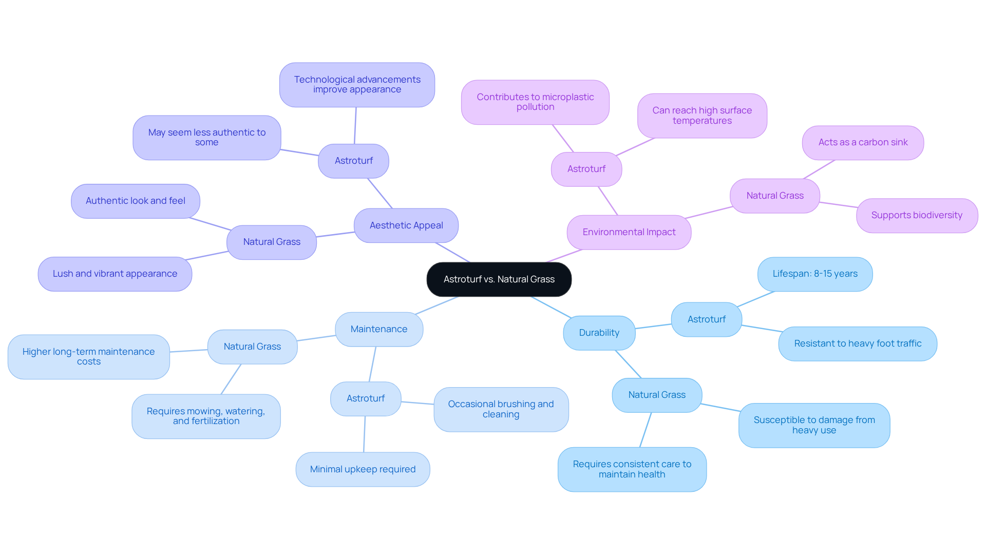 This mindmap helps you visualize the key differences between synthetic and natural turf. Each branch represents a characteristic to consider, with details on how each type performs in that area. Follow the branches to see the pros and cons of each option, making it easier to weigh your choices. This mindmap helps you visualize the key differences between synthetic and natural turf. Each branch represents a characteristic to consider, with details on how each type performs in that area. Follow the branches to see the pros and cons of each option, making it easier to weigh your choices.