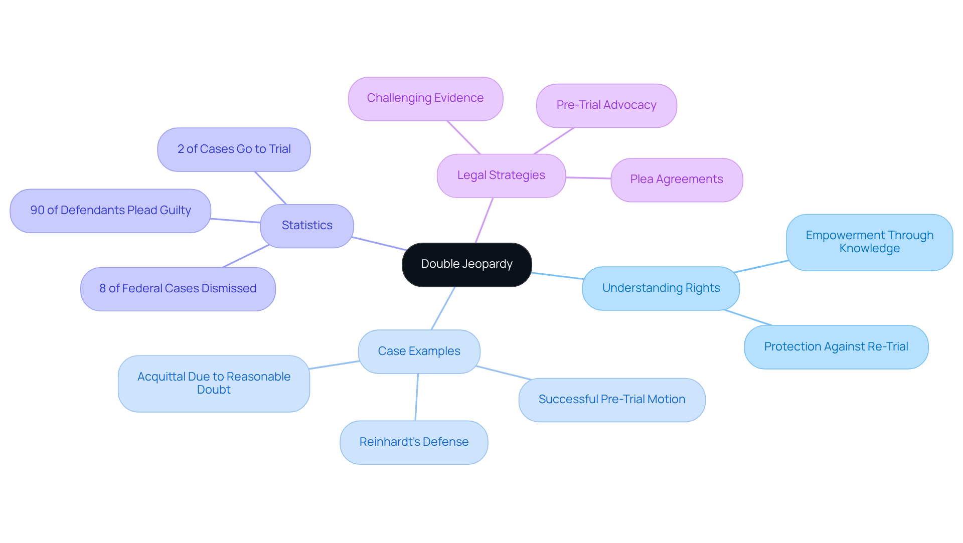 The central node represents the main topic of double jeopardy. Each branch explores different aspects, such as your rights, notable cases, and relevant statistics. This layout helps you see how everything connects and understand the broader implications of double jeopardy in the legal system.