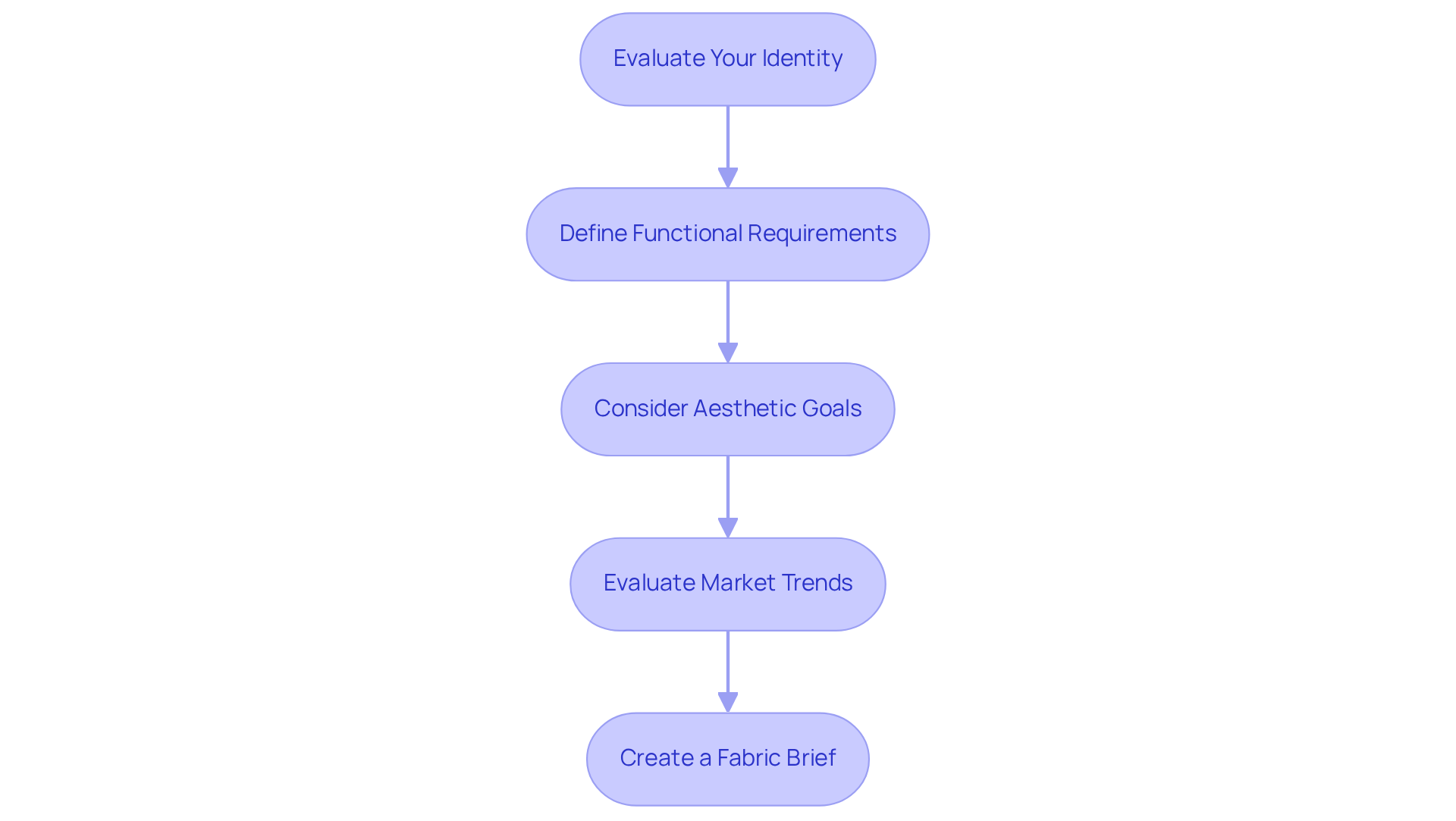 Each box represents a step in the process of identifying textile needs for your brand. Follow the arrows to see how each step leads to the next, guiding you through the entire process. Each box represents a step in the process of identifying textile needs for your brand. Follow the arrows to see how each step leads to the next, guiding you through the entire process.