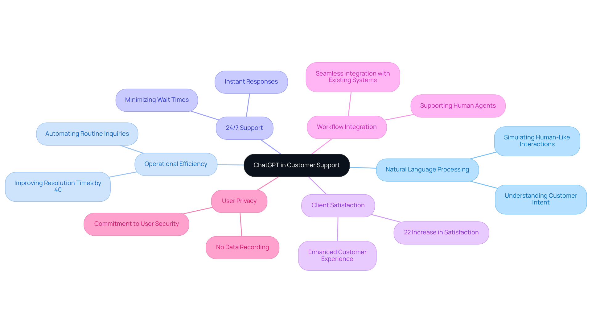 The central node represents ChatGPT's role, while branches illustrate its various benefits and features. Each branch connects to specific points that highlight how ChatGPT improves customer support.