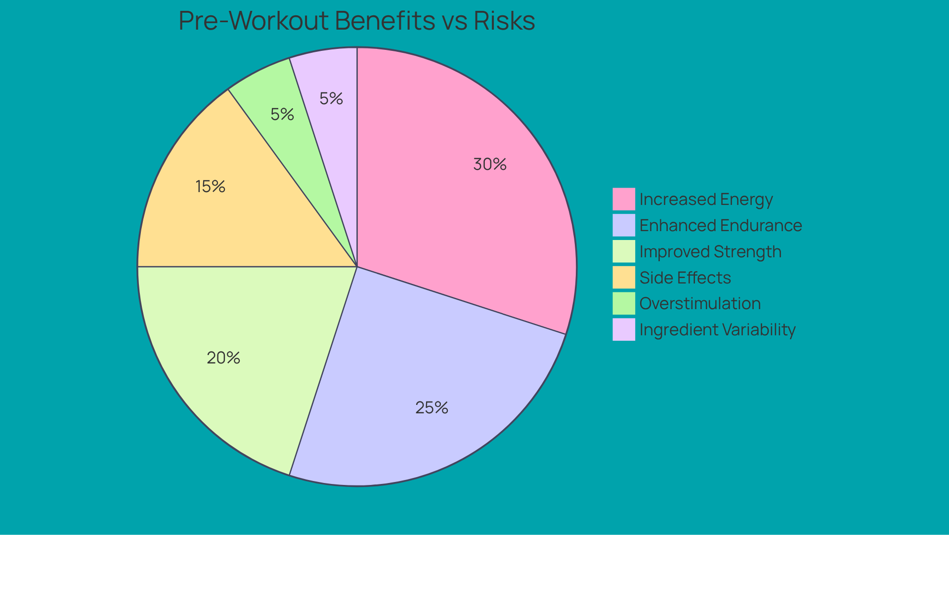 This chart shows the balance between the benefits and risks of pre-workout supplements. The green slices represent the positive effects, while the red slices highlight potential dangers. The size of each slice indicates how significant each aspect is based on the information provided.