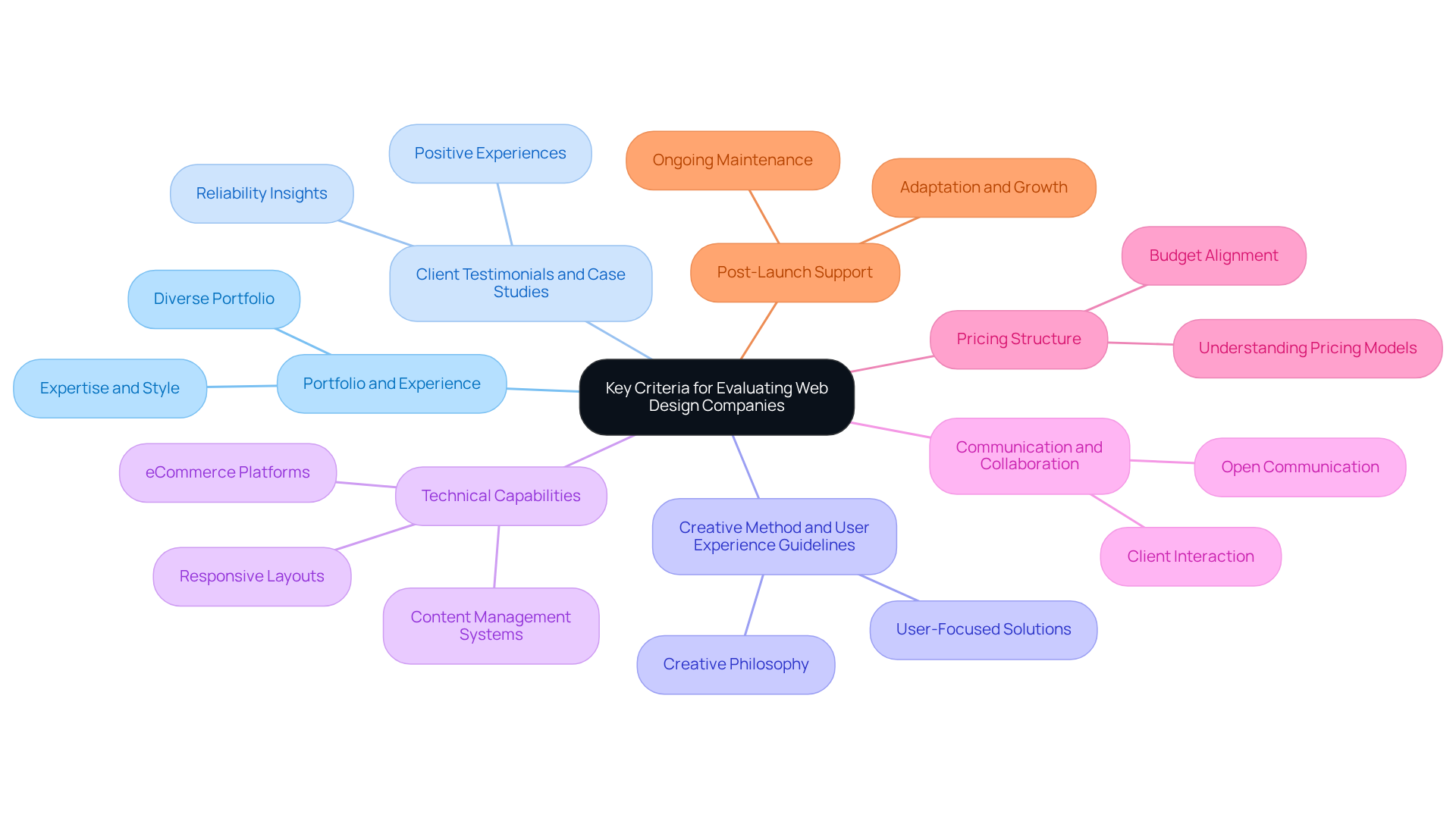 The center represents the main topic, and each branch highlights a crucial criterion to consider. This layout helps you see how each aspect contributes to the overall goal of finding the right web design partner.