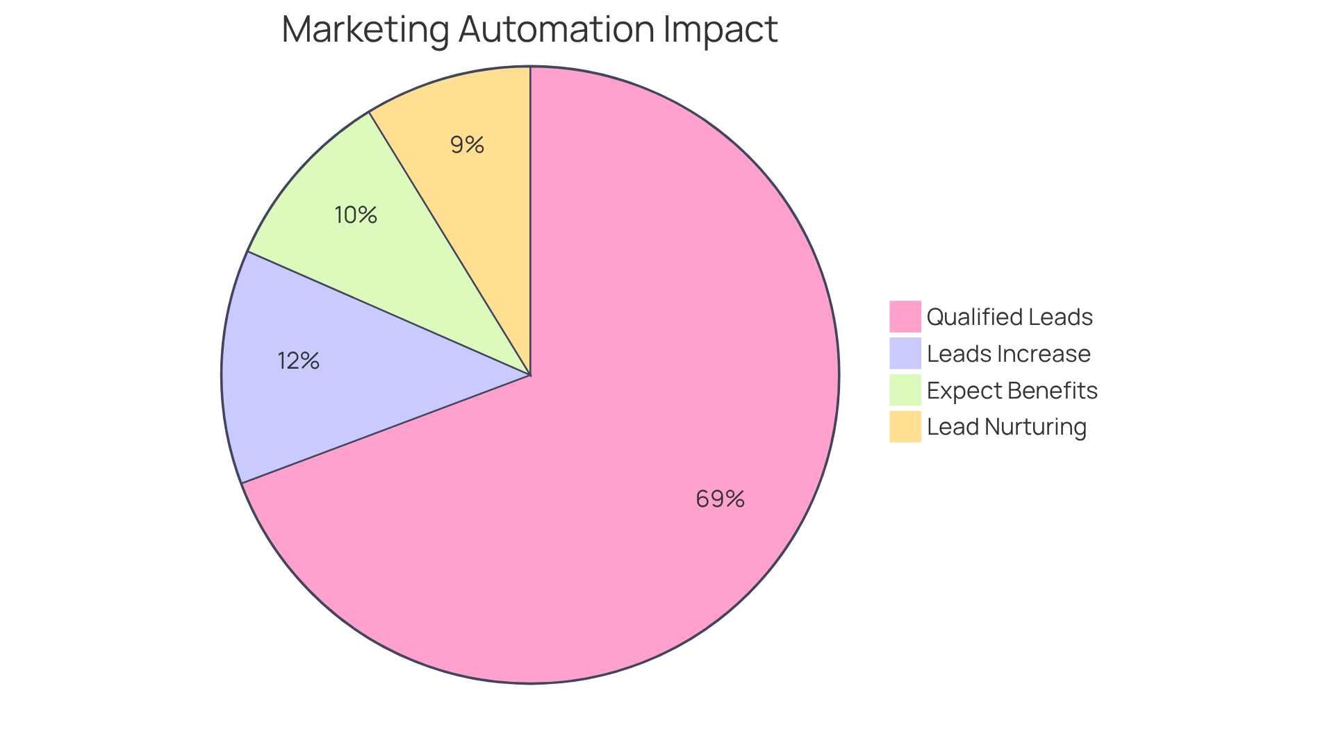 Each slice of the pie shows a different statistic about marketing automation. The bigger the slice, the more significant the impact it indicates on lead generation and customer engagement.