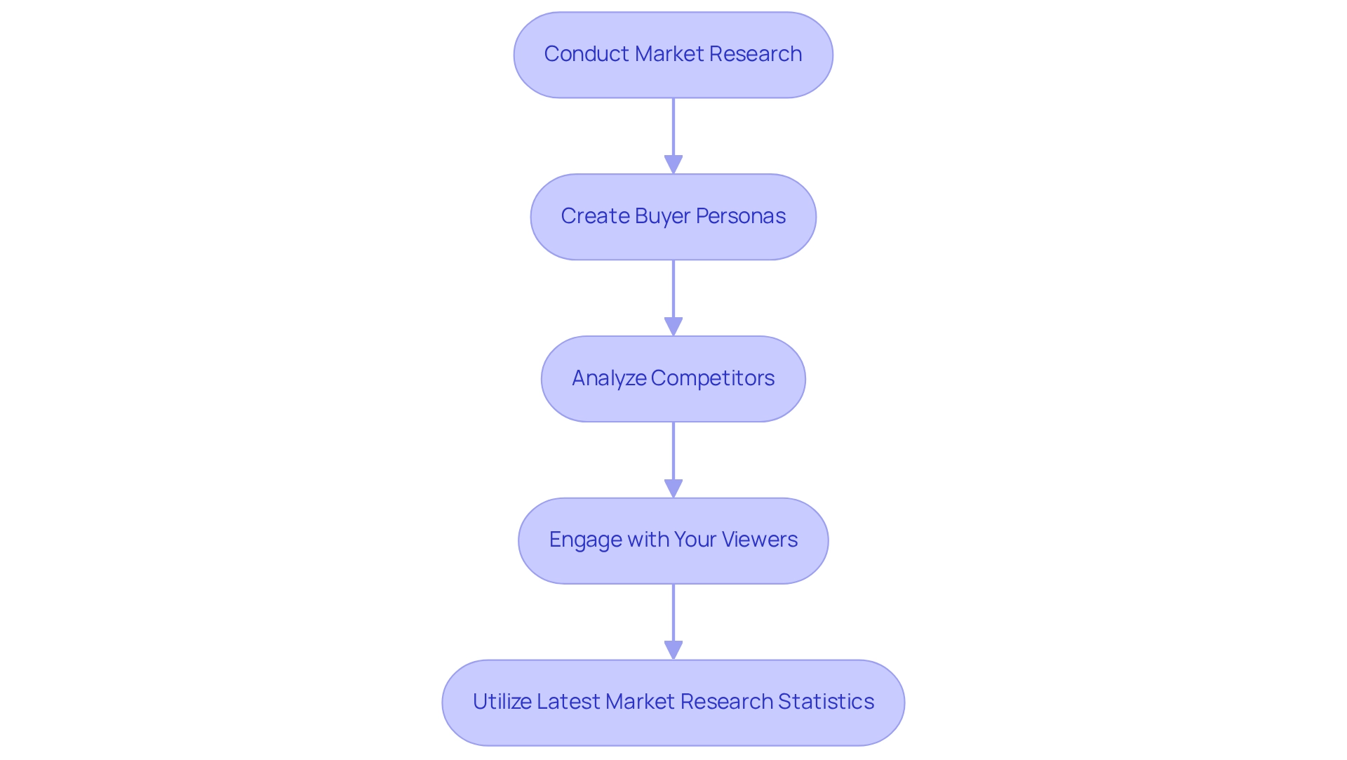 Each box represents a step in understanding your audience — follow the arrows to see how each action builds on the previous one, guiding you to better marketing decisions. Each box represents a step in understanding your audience — follow the arrows to see how each action builds on the previous one, guiding you to better marketing decisions.