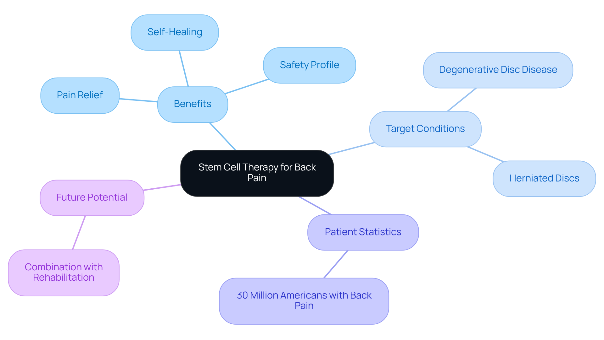 This mindmap starts with the main idea of stem cell therapy at the center. Each branch represents a different aspect of the therapy, such as its benefits and the conditions it treats. Follow the branches to see how everything connects and what this innovative treatment could mean for those suffering from back pain.