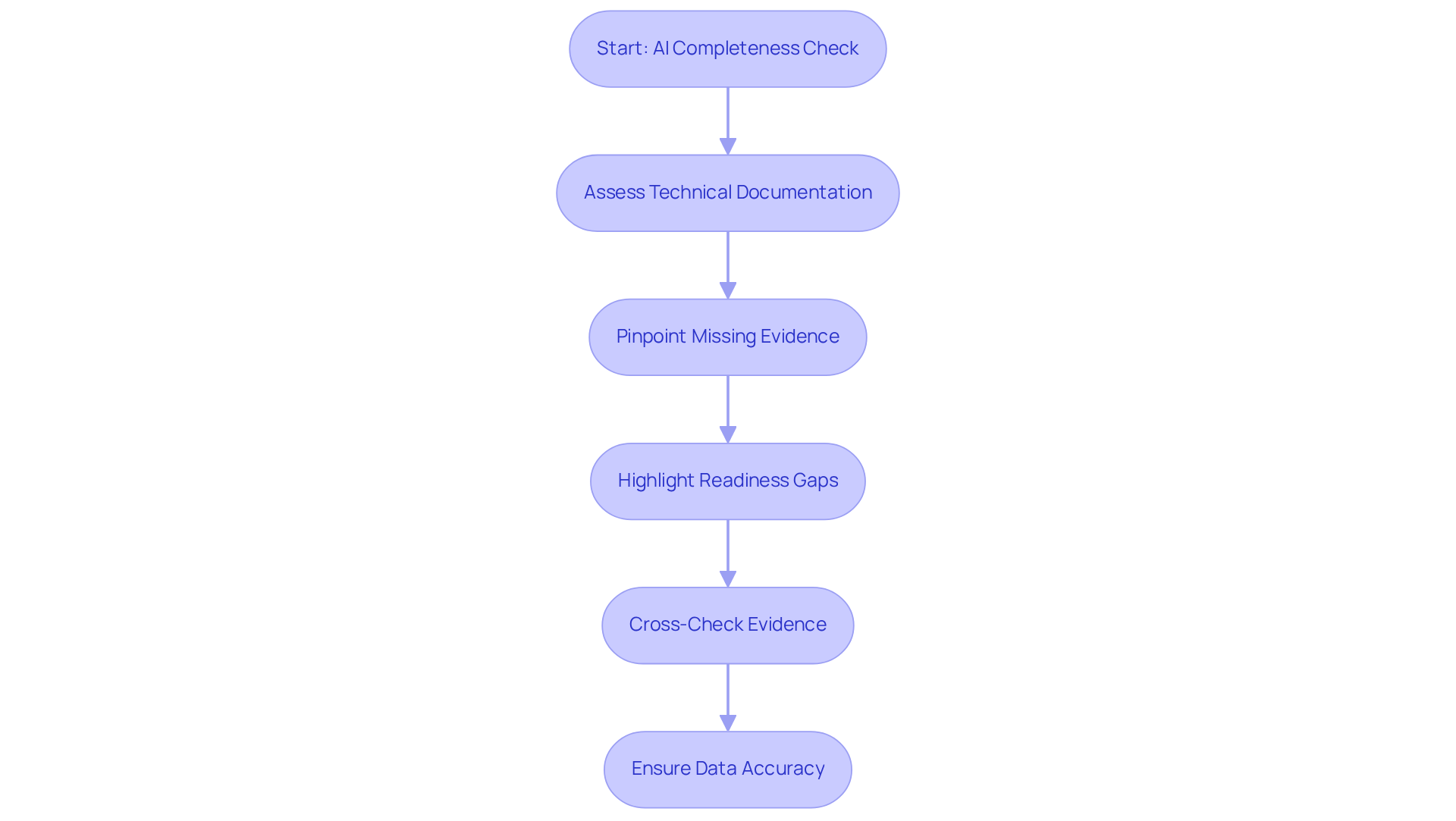 This flowchart shows the steps taken by the AI Completeness Check to verify data accuracy. Each box represents a key action in the process, and the arrows indicate the flow from one step to the next.