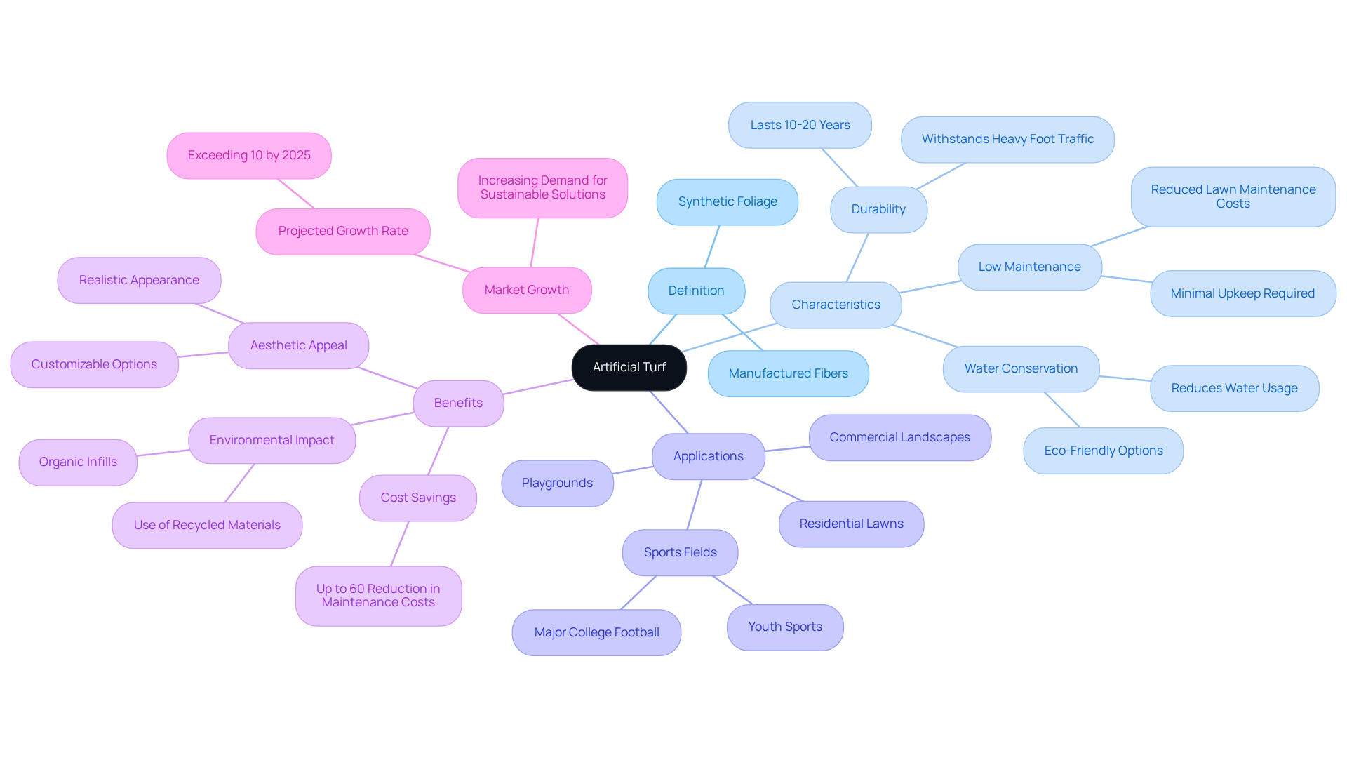 Start at the center with the main topic of artificial turf, then explore each branch to learn about its features, uses, and market trends. Each color-coded branch helps you navigate through the different aspects easily. Start at the center with the main topic of artificial turf, then explore each branch to learn about its features, uses, and market trends. Each color-coded branch helps you navigate through the different aspects easily.