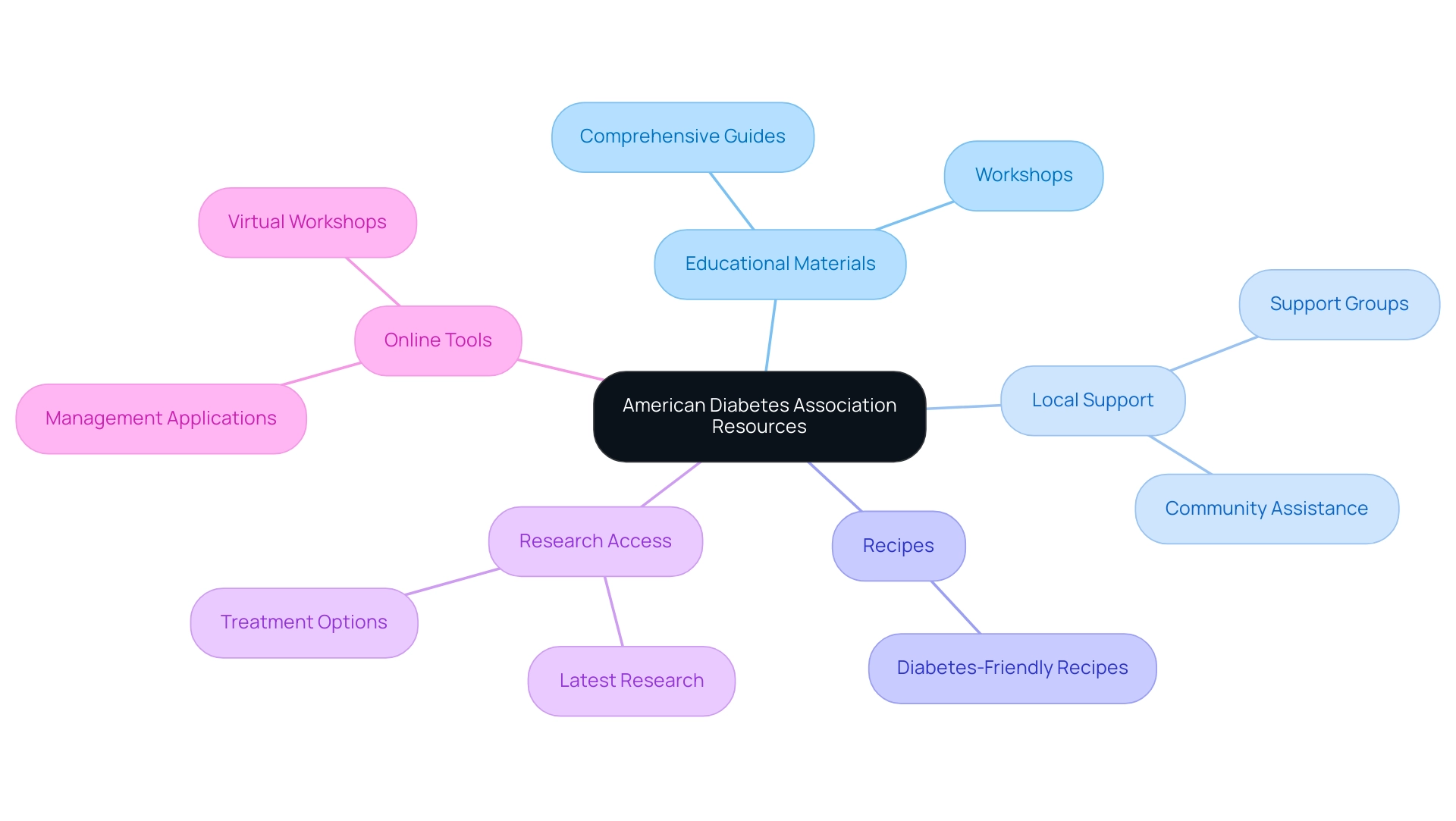 Each branch represents a category of resources provided by the ADA, with sub-branches detailing specific types of support and education available.