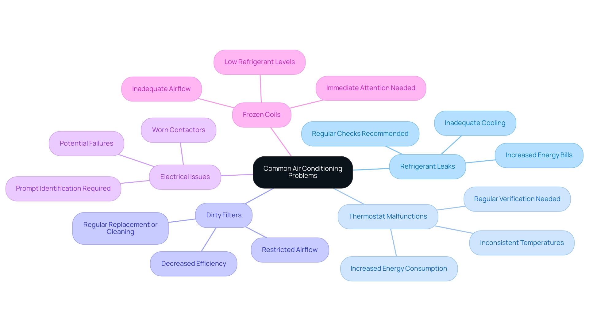 Each branch represents a common air conditioning issue, with colors differentiating the types of problems discussed. Each branch represents a common air conditioning issue, with colors differentiating the types of problems discussed.