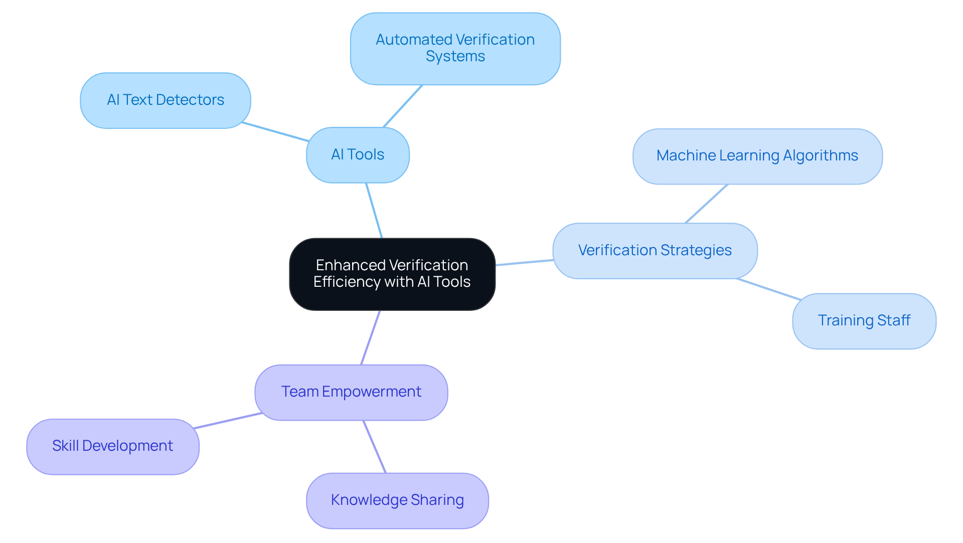 The central node represents the main goal of enhancing verification efficiency. Each branch shows specific tools or strategies that contribute to this goal, helping you see how they connect and support the overall objective.