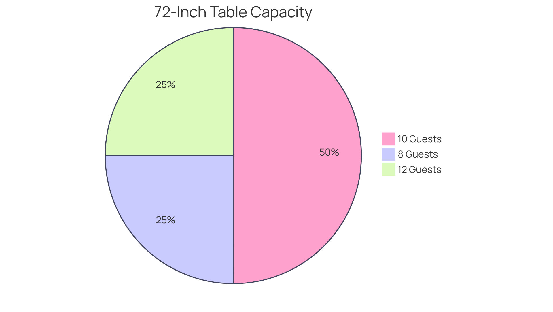 Each segment of the pie shows how many guests can be seated at the table: the larger the segment, the more guests can fit comfortably. The 8-guest segment is for formal dining, while the 12-guest segment indicates a more casual, cramped arrangement. Each segment of the pie shows how many guests can be seated at the table: the larger the segment, the more guests can fit comfortably. The 8-guest segment is for formal dining, while the 12-guest segment indicates a more casual, cramped arrangement.