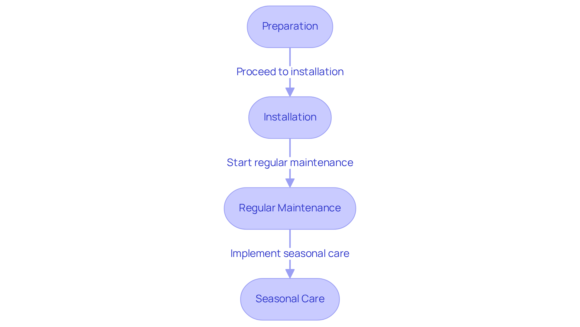 4 Steps to Choose Dog Safe Artificial Grass for Your Home – Hall Turf ...