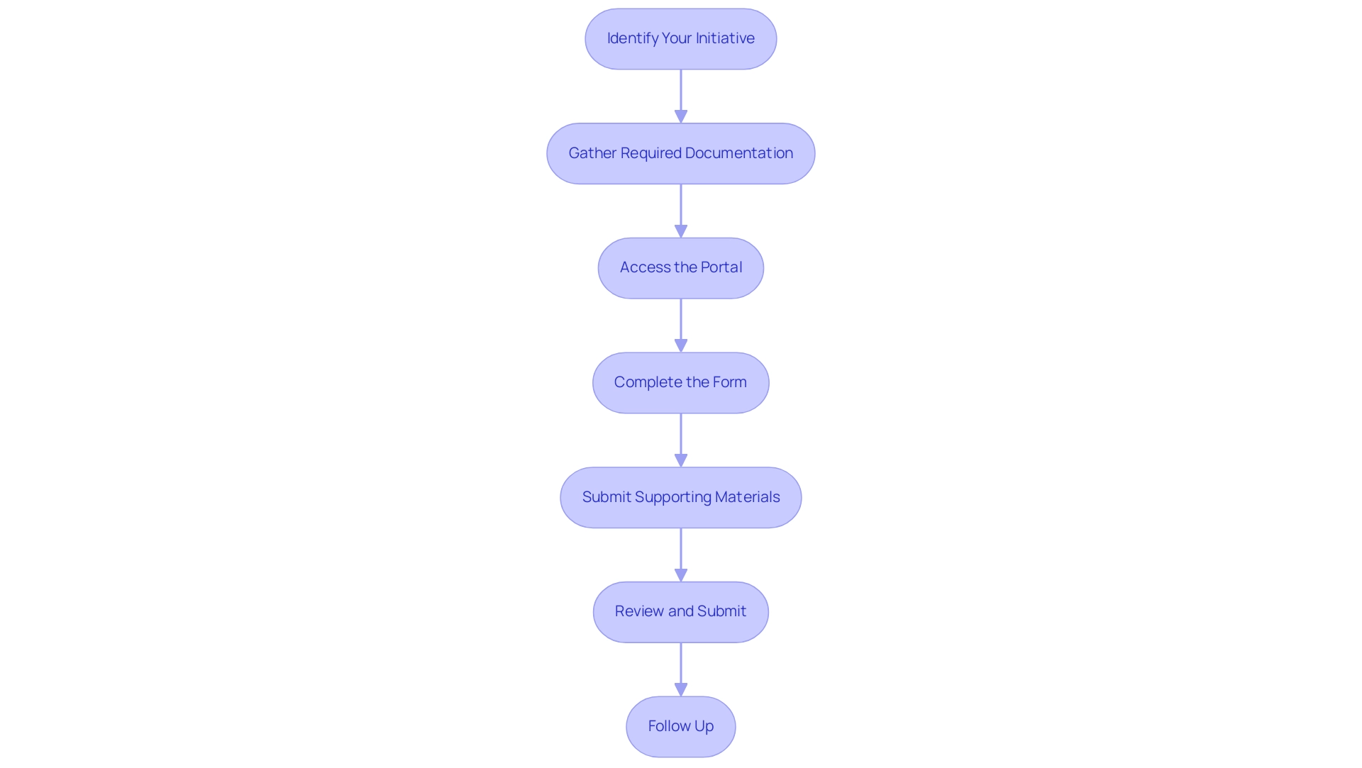 Each box represents a step in the application process, with arrows indicating the sequence in which they should be completed. Each box represents a step in the application process, with arrows indicating the sequence in which they should be completed.