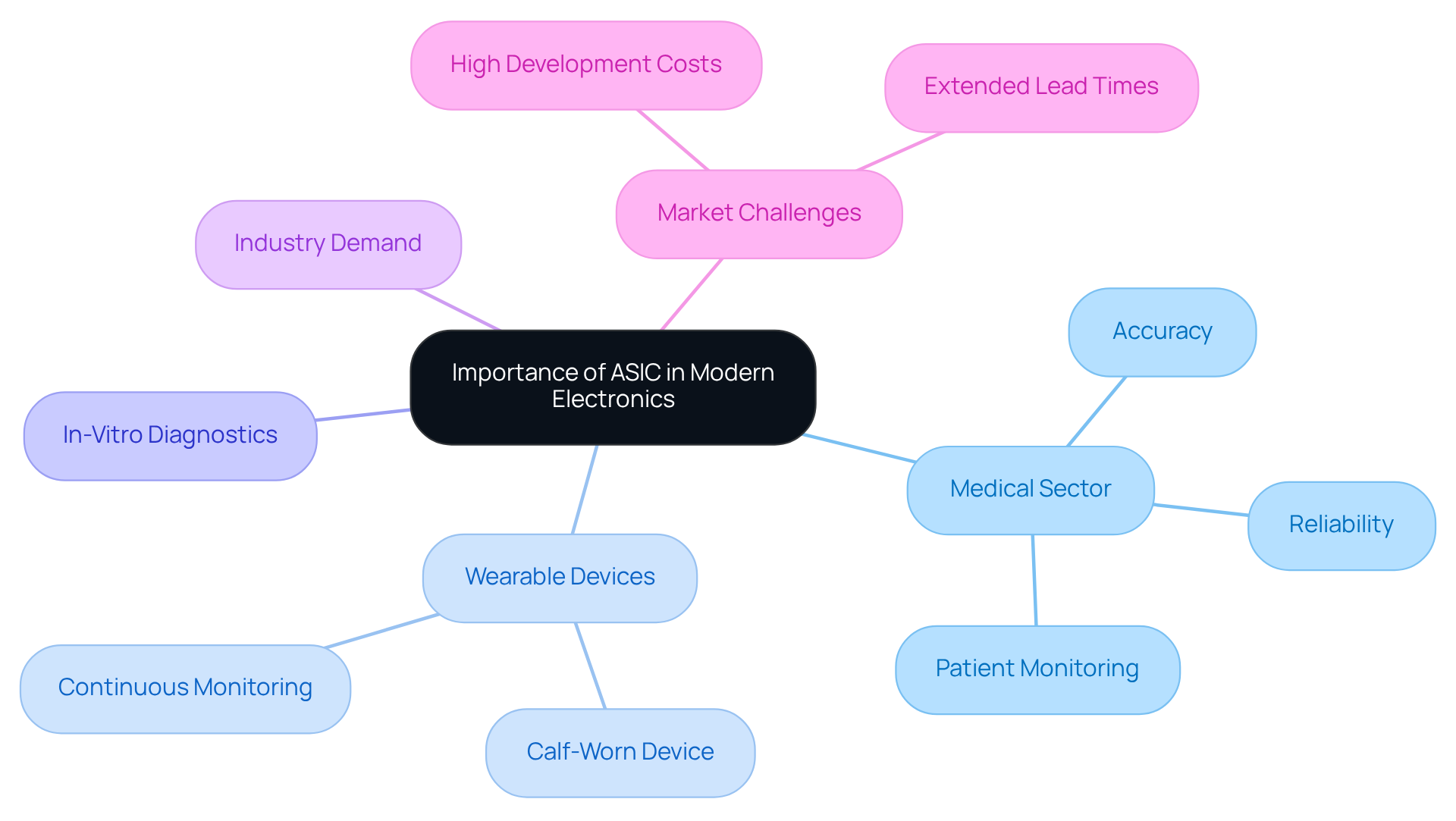 The central node represents the overall importance of ASICs, while the branches show how they are applied in different areas. Each sub-branch provides specific examples or challenges, helping you understand the multifaceted role of ASICs in today's technology. The central node represents the overall importance of ASICs, while the branches show how they are applied in different areas. Each sub-branch provides specific examples or challenges, helping you understand the multifaceted role of ASICs in today's technology.