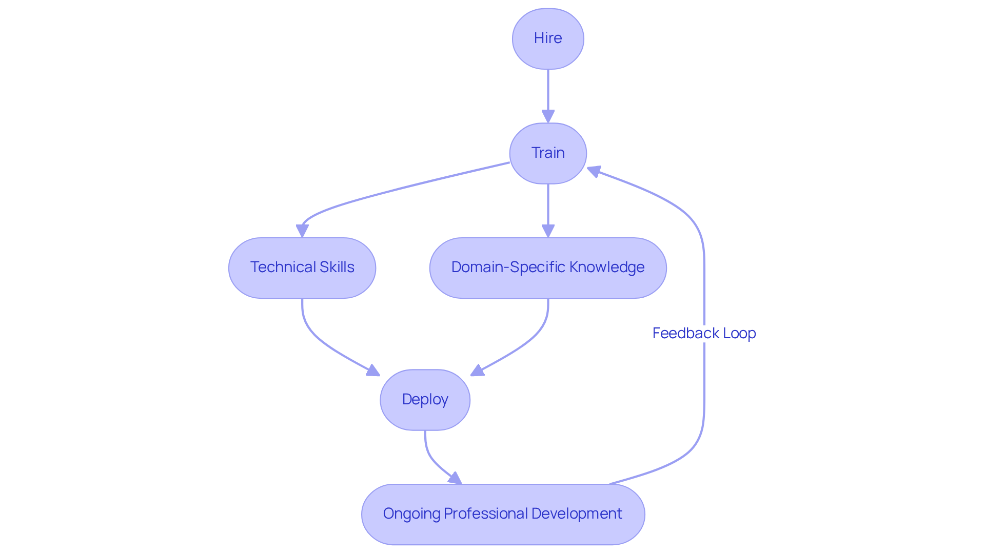 This flowchart illustrates the steps investment firms take to develop their talent. It starts with hiring new employees, then moves to training them in essential skills, followed by deploying them into teams. The ongoing professional development ensures that employees continue to learn and adapt to industry changes. This flowchart illustrates the steps investment firms take to develop their talent. It starts with hiring new employees, then moves to training them in essential skills, followed by deploying them into teams. The ongoing professional development ensures that employees continue to learn and adapt to industry changes.