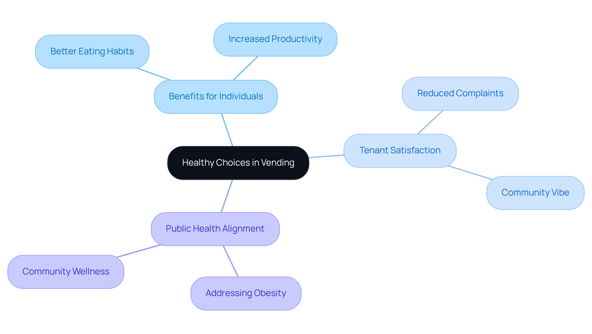 Begin at the center with the main idea of healthy vending. The branches highlight various benefits and impacts, showing how they all relate back to making better choices.