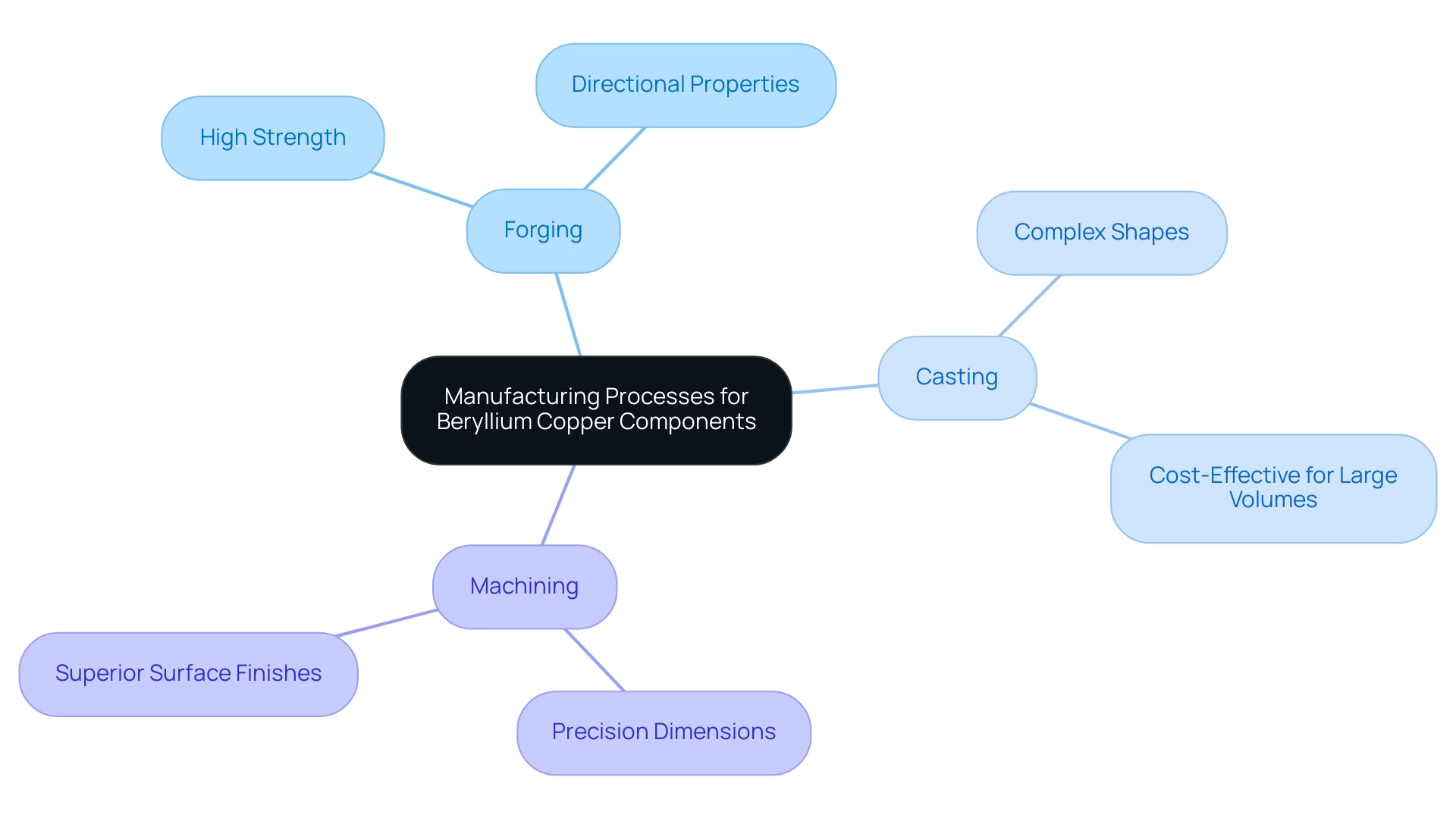 The central node represents the overall manufacturing processes, with branches illustrating the three key techniques (Forging, Casting, Machining) and their respective advantages and applications.