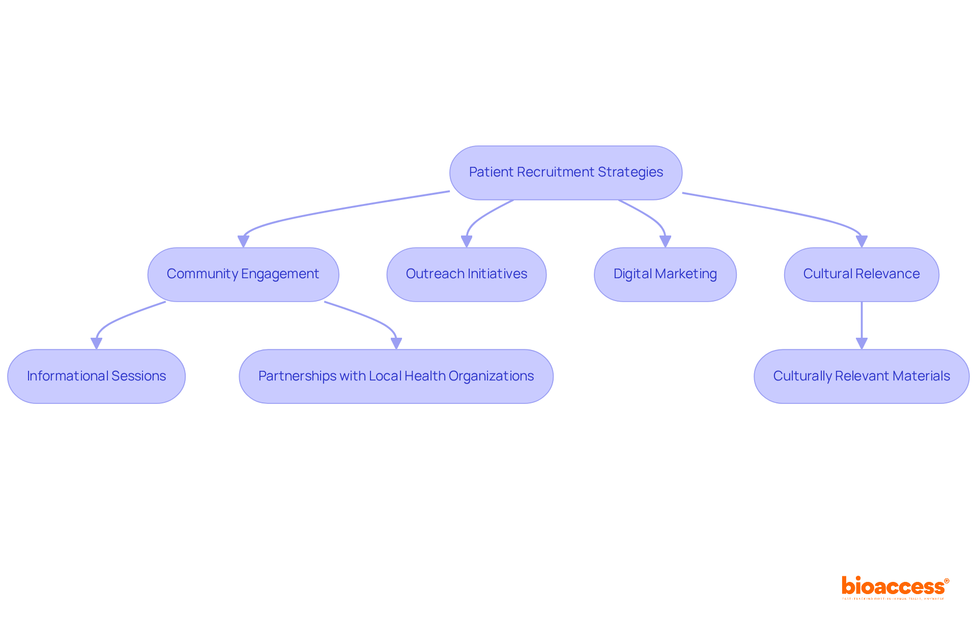 This flowchart illustrates the various strategies for recruiting patients in clinical trials. Each box represents a key strategy or action, and the arrows show how these strategies connect and contribute to successful recruitment. Follow the flow to understand how community engagement and outreach can lead to better recruitment outcomes.