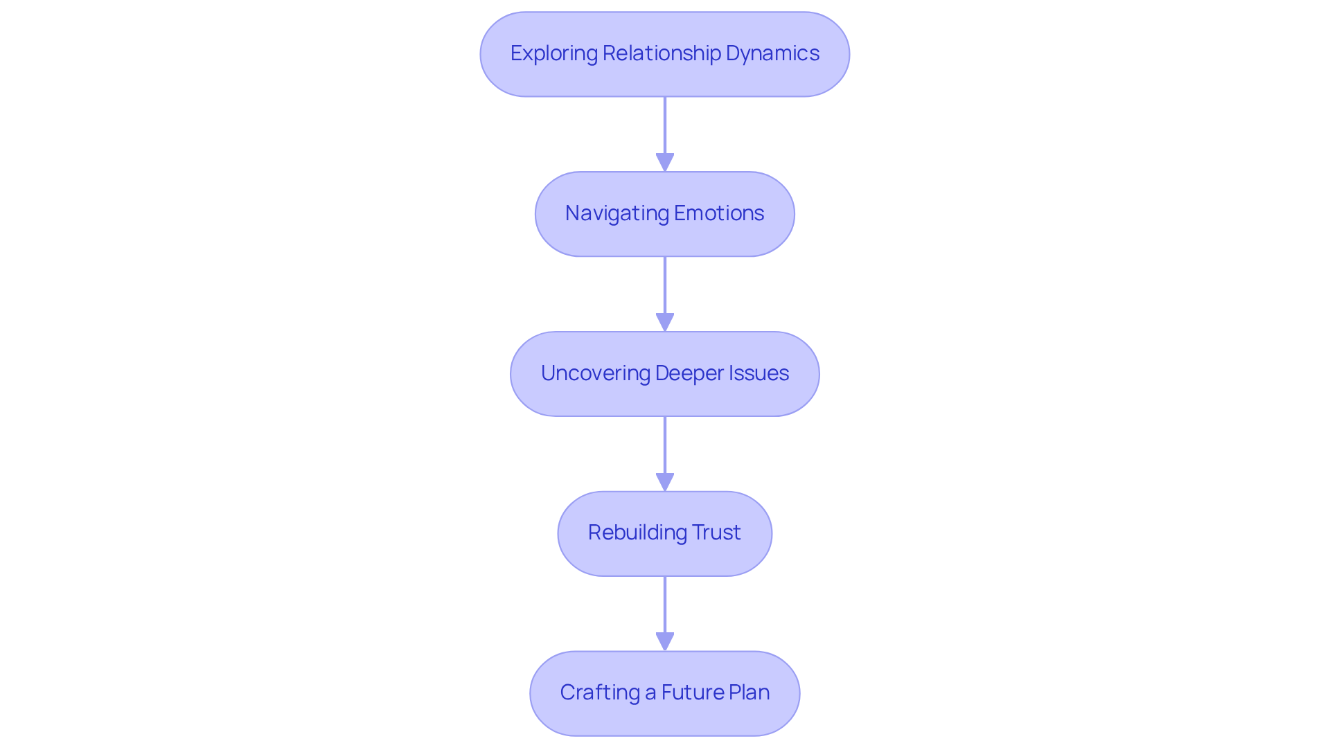 Each box represents a step in the counseling process. Follow the arrows to see how couples move through their journey of healing and rebuilding trust. Each box represents a step in the counseling process. Follow the arrows to see how couples move through their journey of healing and rebuilding trust.