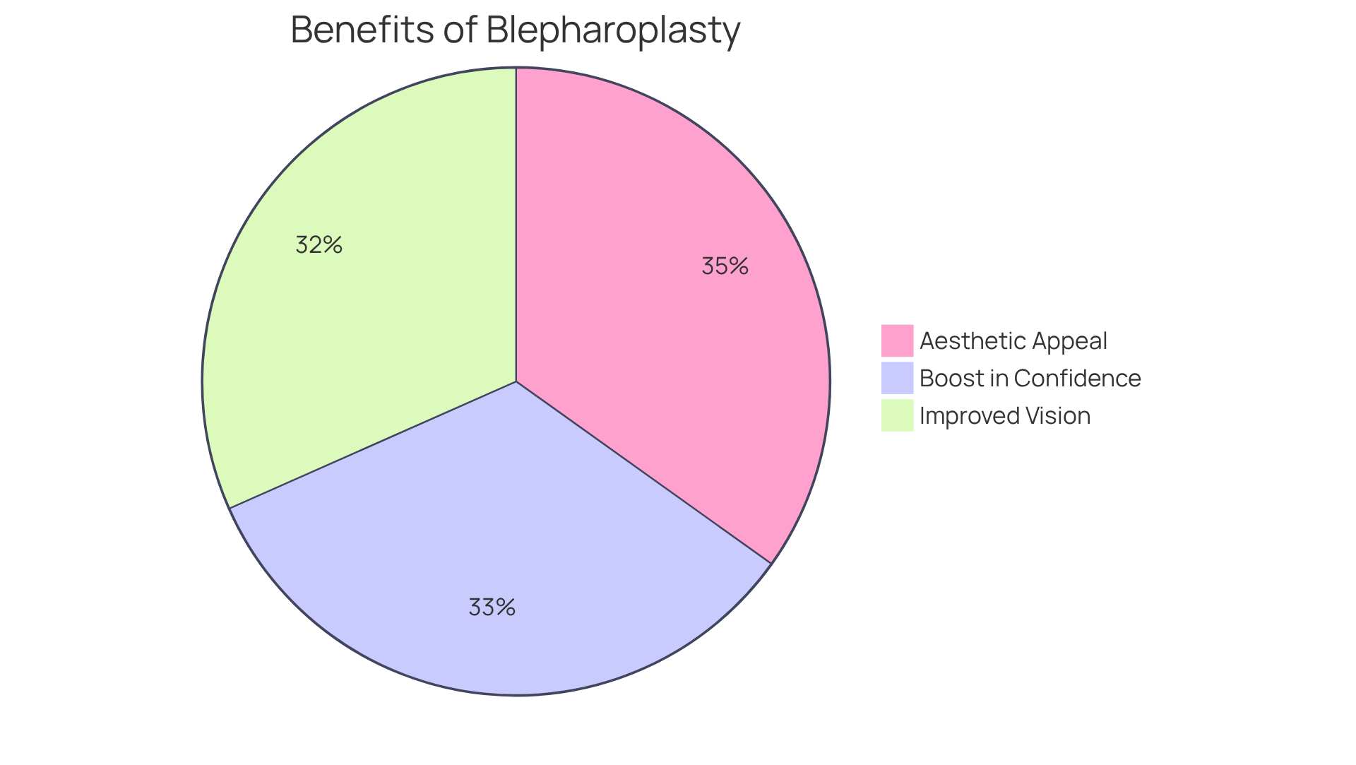 Each slice of the pie shows a different benefit of the procedure. The larger the slice, the more patients reported experiencing that benefit. This helps you understand how upper blepharoplasty can positively impact various aspects of life. Each slice of the pie shows a different benefit of the procedure. The larger the slice, the more patients reported experiencing that benefit. This helps you understand how upper blepharoplasty can positively impact various aspects of life.