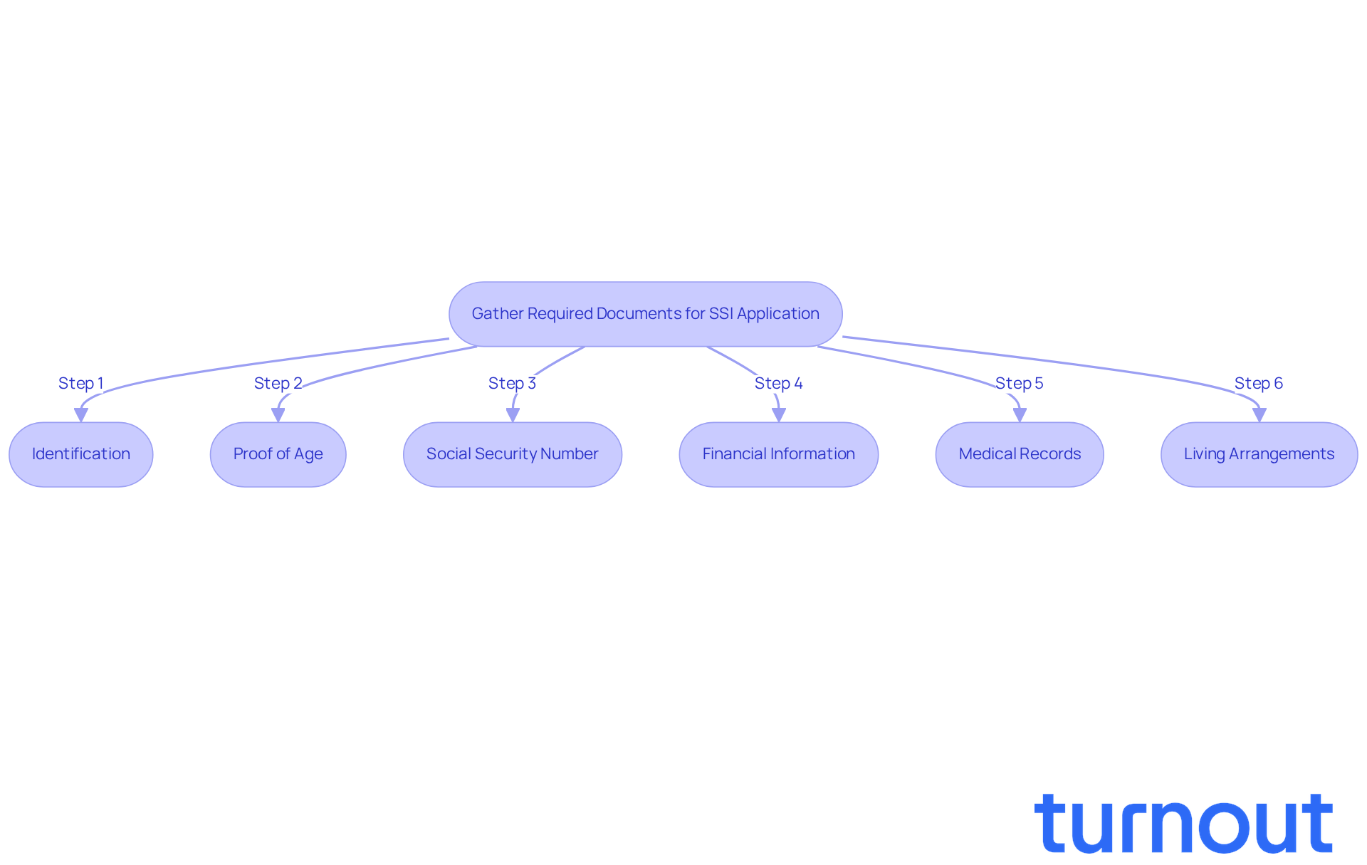 Follow the arrows to see what documents you need for your SSI application. Each box shows a specific requirement, helping you prepare everything you need to avoid delays.