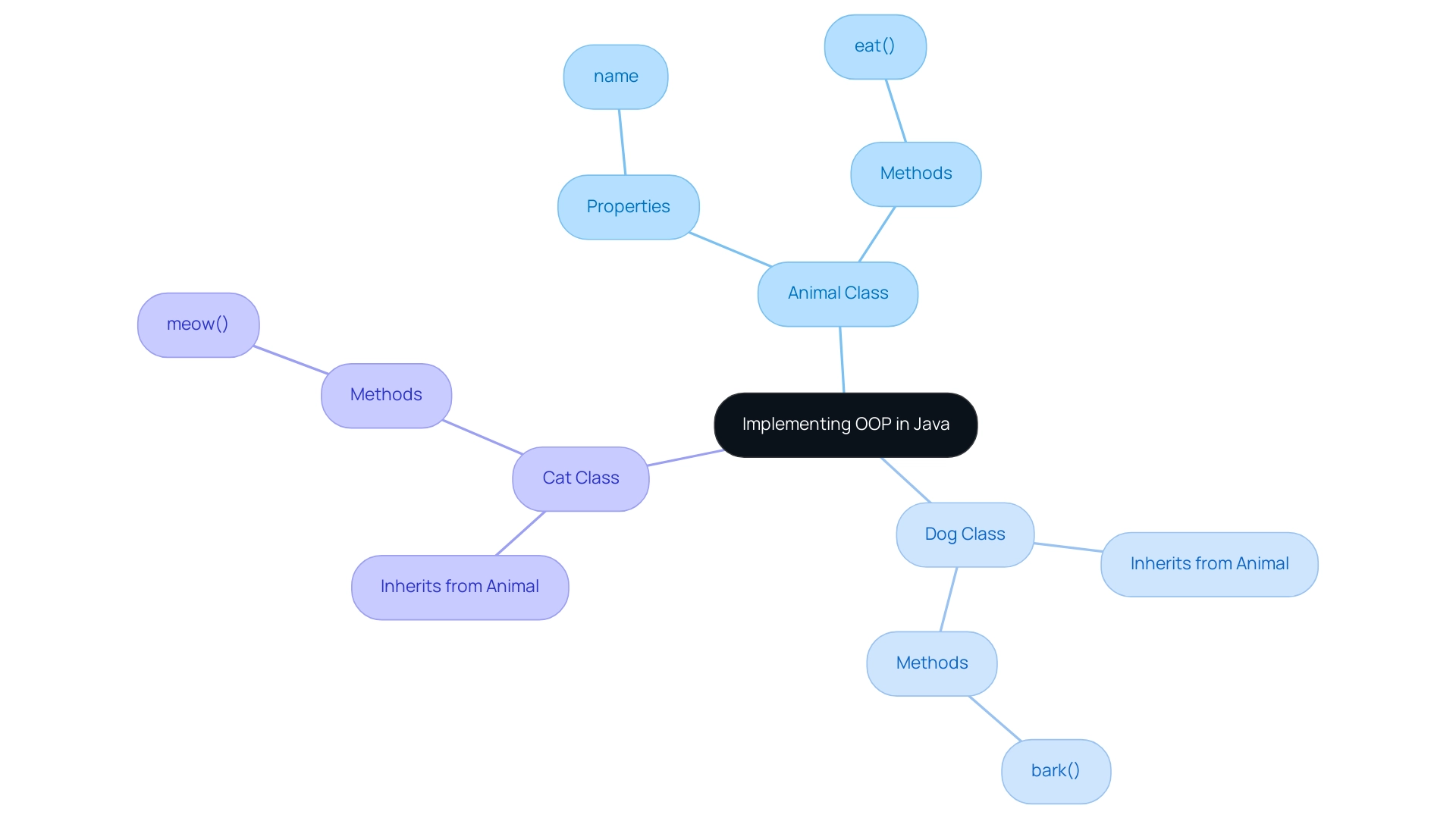 Java Programming OOP Tutorial: Understanding the Core Concepts