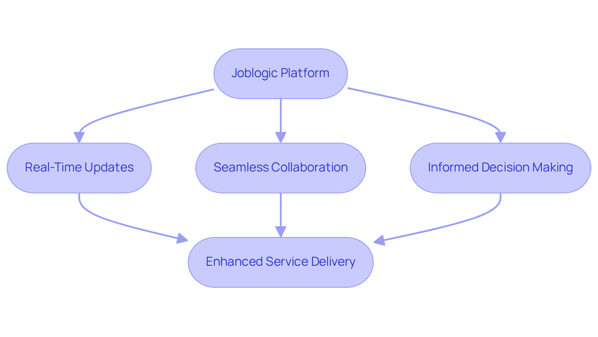 Follow the arrows to see how Joblogic improves communication and workflow, leading to better service delivery in fire safety evaluations. Follow the arrows to see how Joblogic improves communication and workflow, leading to better service delivery in fire safety evaluations.