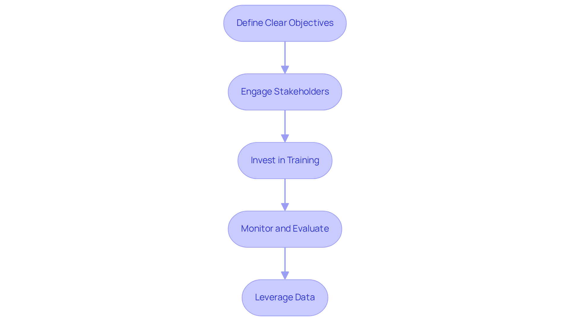 Each box represents a crucial step in the AIO implementation process. Follow the arrows to see how each practice builds on the previous one, guiding organizations toward successful deployment. Each box represents a crucial step in the AIO implementation process. Follow the arrows to see how each practice builds on the previous one, guiding organizations toward successful deployment.