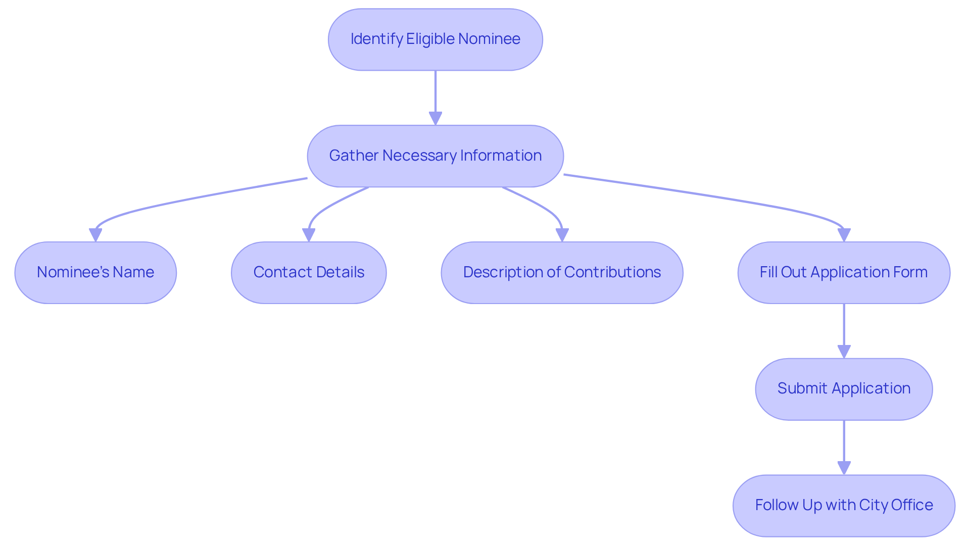 This flowchart shows the steps to submit a nomination. Start at the top and follow the arrows down to see what you need to do at each stage.