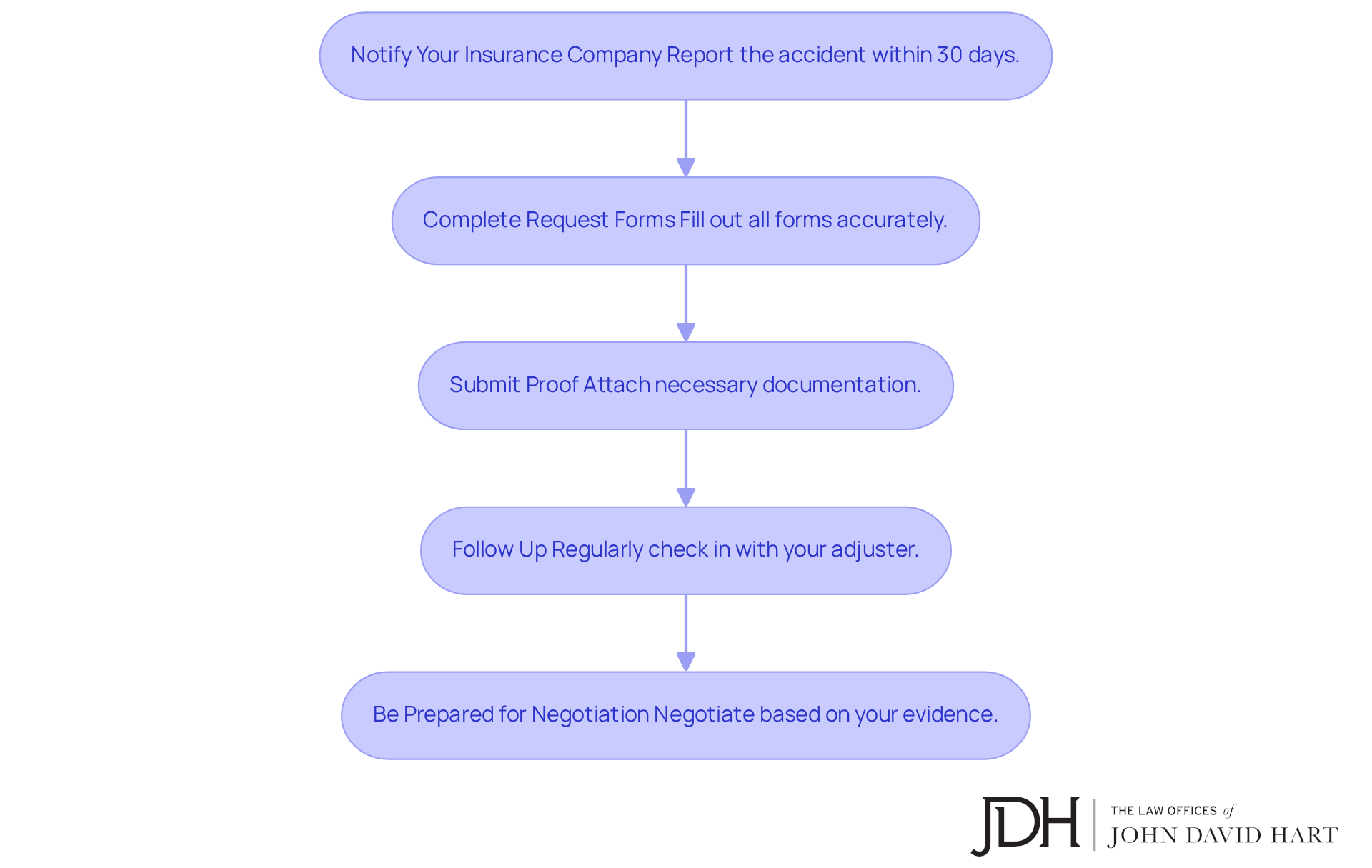 Each box shows an important step to follow when filing your claim — start at the top and follow the arrows down to ensure you complete your claim successfully.