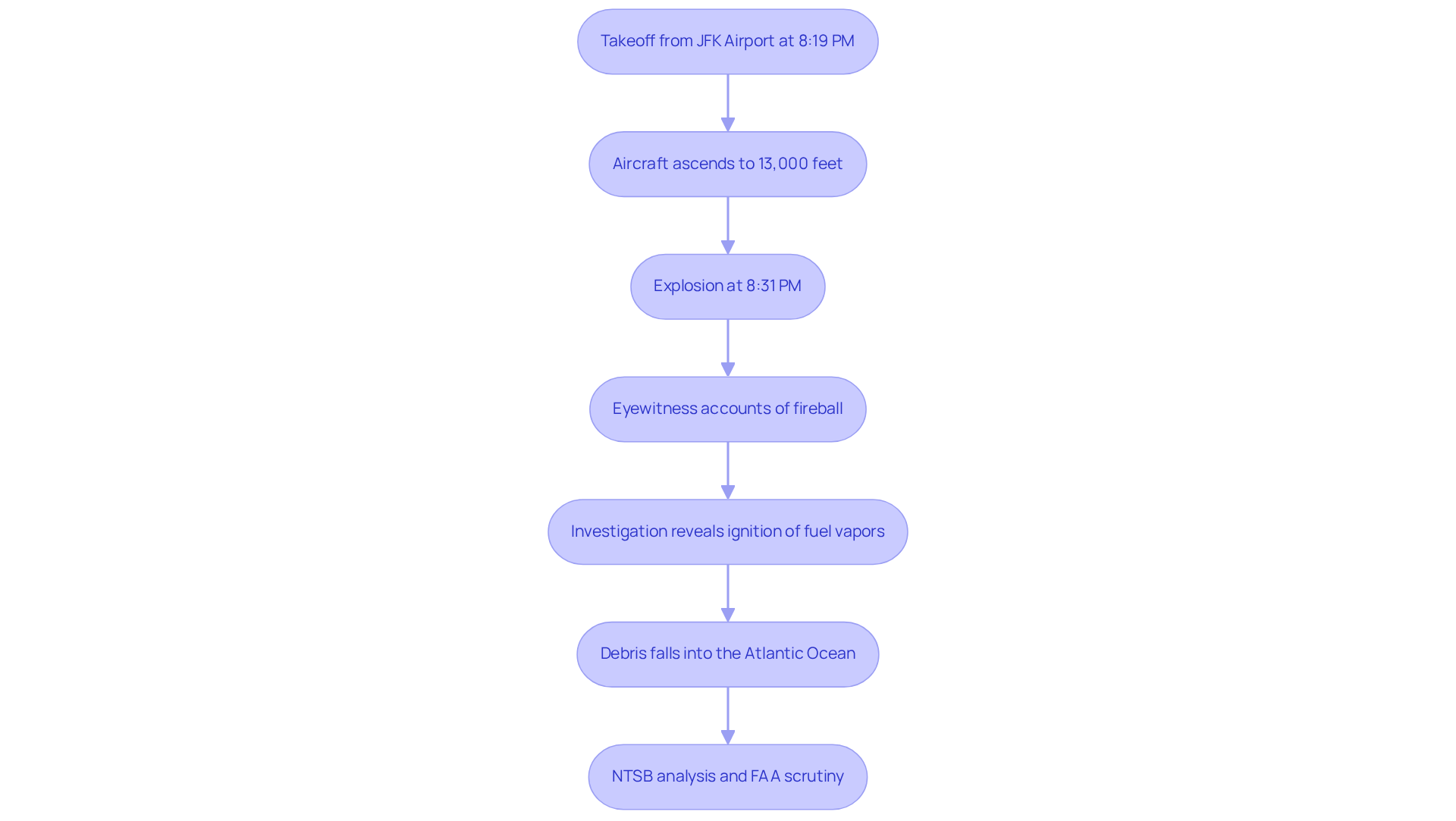 Each box represents a significant moment in the timeline of the crash. Follow the arrows to understand how each event is connected and the progression of the tragic incident. Each box represents a significant moment in the timeline of the crash. Follow the arrows to understand how each event is connected and the progression of the tragic incident.