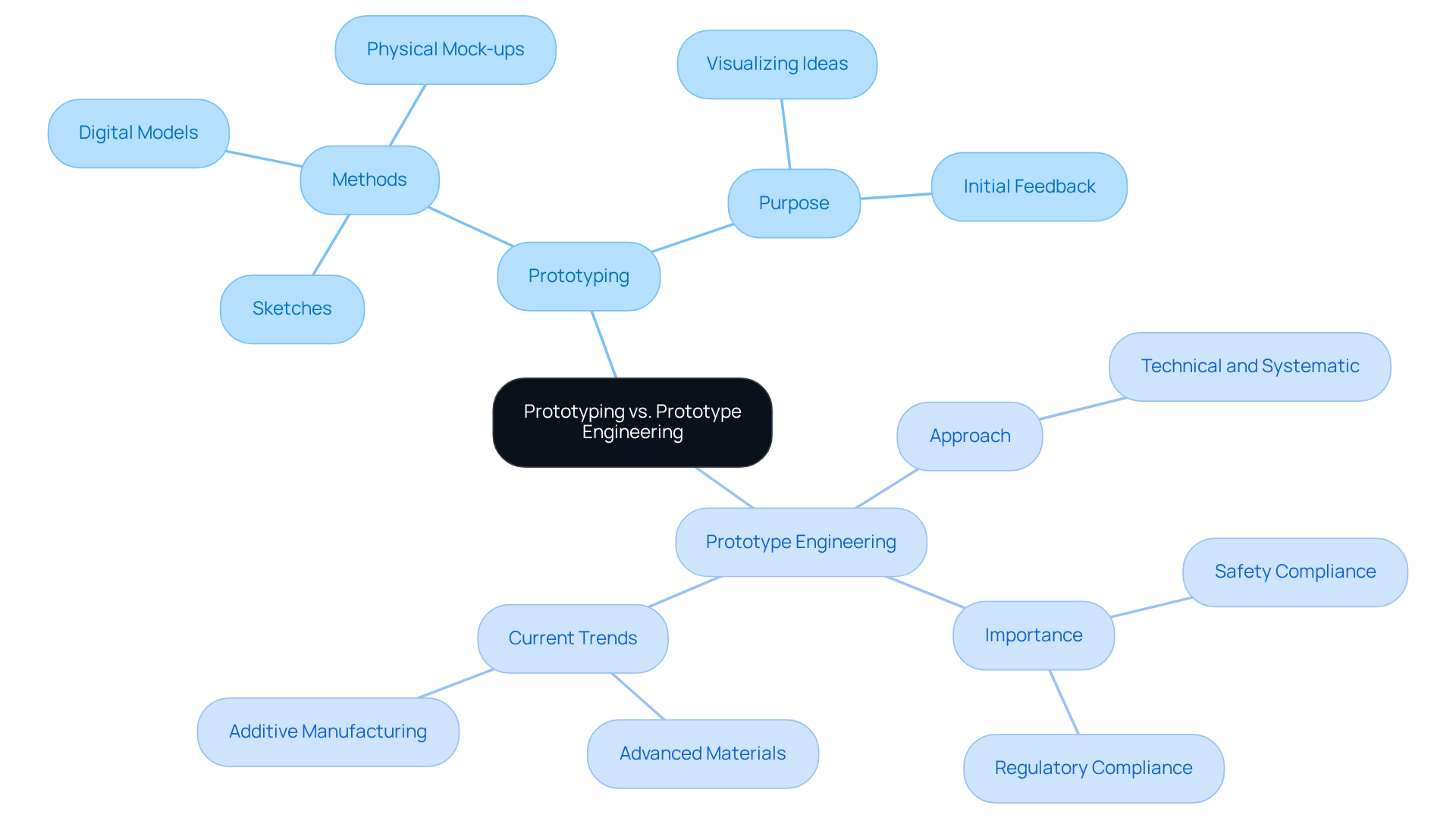The central node represents the main topic, while the branches show the key differences and characteristics of prototyping and prototype engineering. Each sub-branch provides specific details about methods, purposes, and trends. The central node represents the main topic, while the branches show the key differences and characteristics of prototyping and prototype engineering. Each sub-branch provides specific details about methods, purposes, and trends.