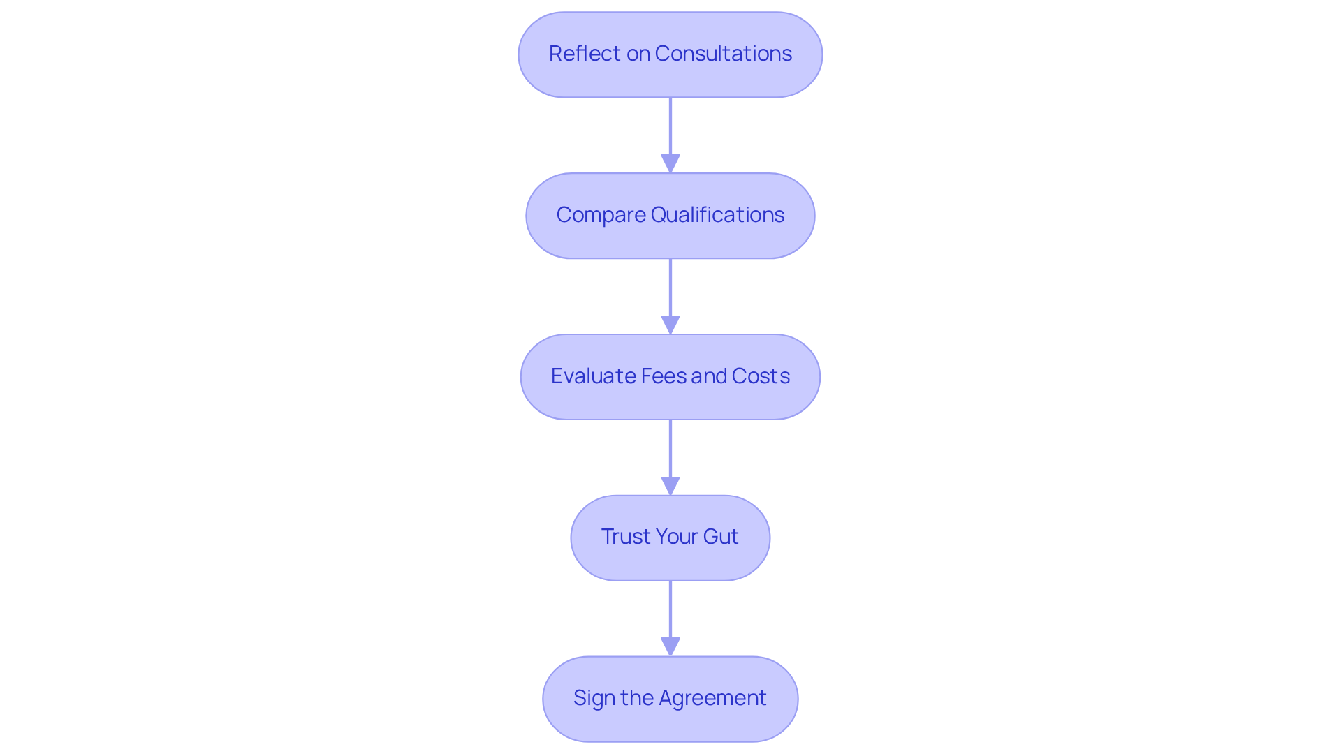 Each box represents a step in the process of selecting your attorney. Follow the arrows to see how to navigate your decision-making journey. Each box represents a step in the process of selecting your attorney. Follow the arrows to see how to navigate your decision-making journey.