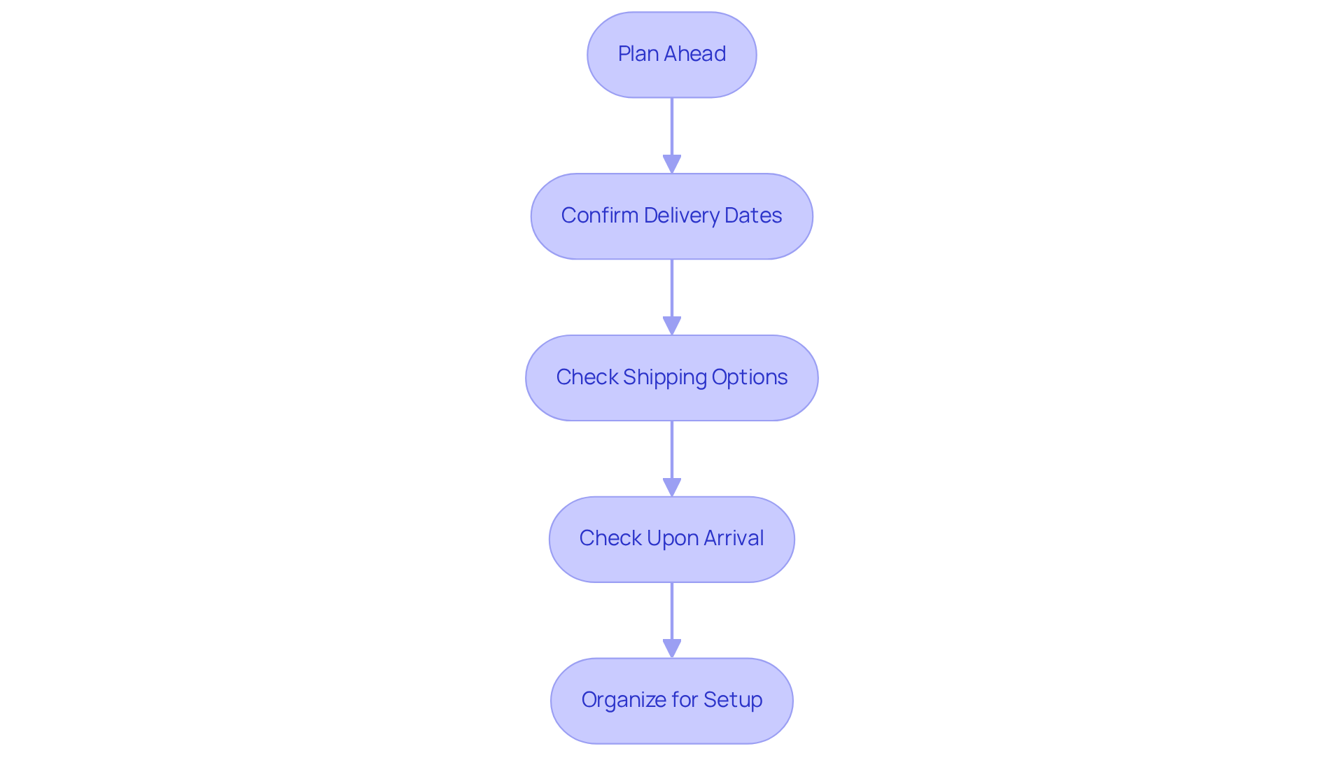 Each box represents a crucial step in ensuring your table linens arrive on time. Follow the arrows to see how to move from planning to setup, ensuring a smooth process for your event. Each box represents a crucial step in ensuring your table linens arrive on time. Follow the arrows to see how to move from planning to setup, ensuring a smooth process for your event.